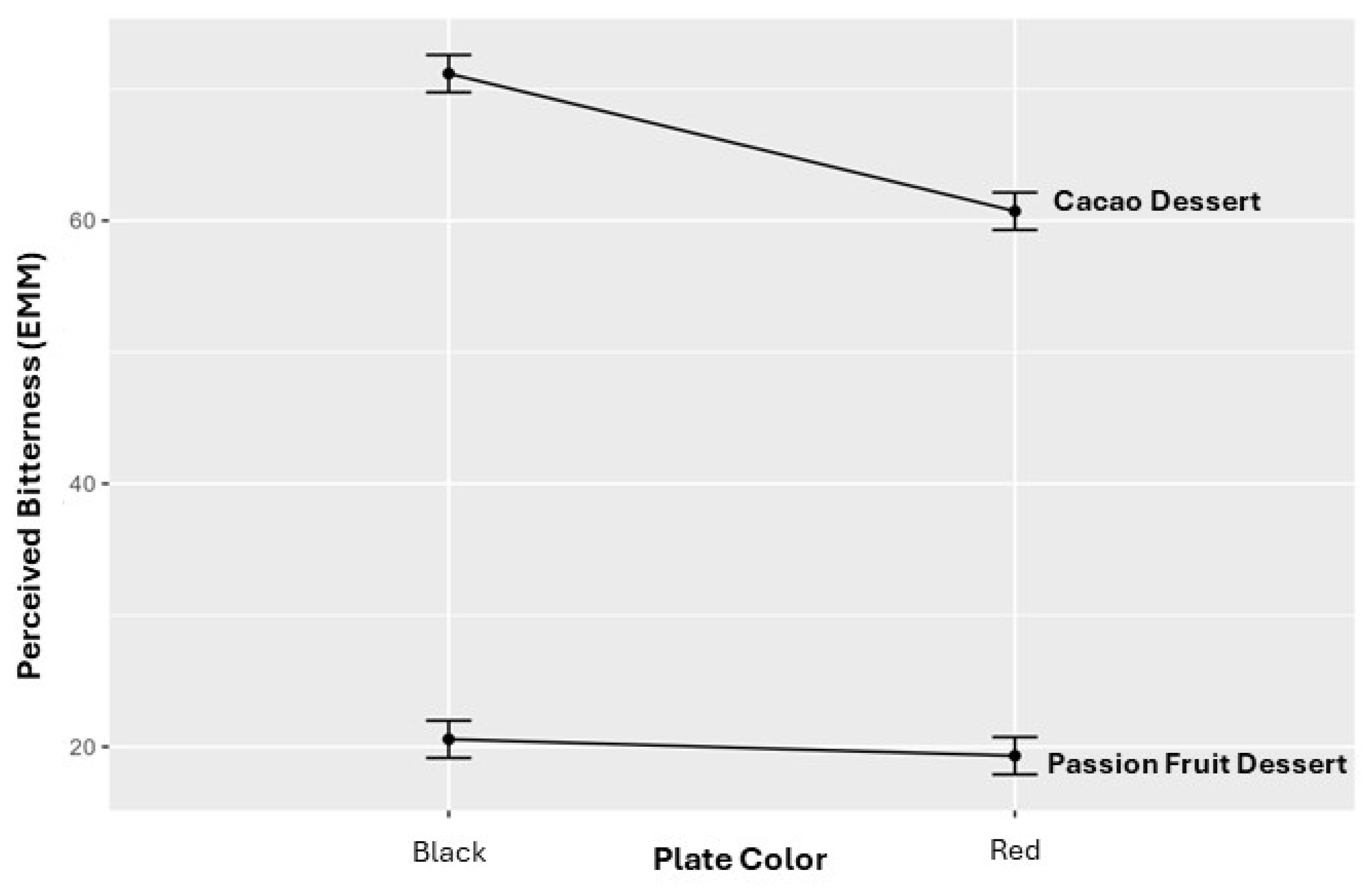 Contextual Visual Cues in Dessert Evaluation: A Mixed-Effects Analysis ...