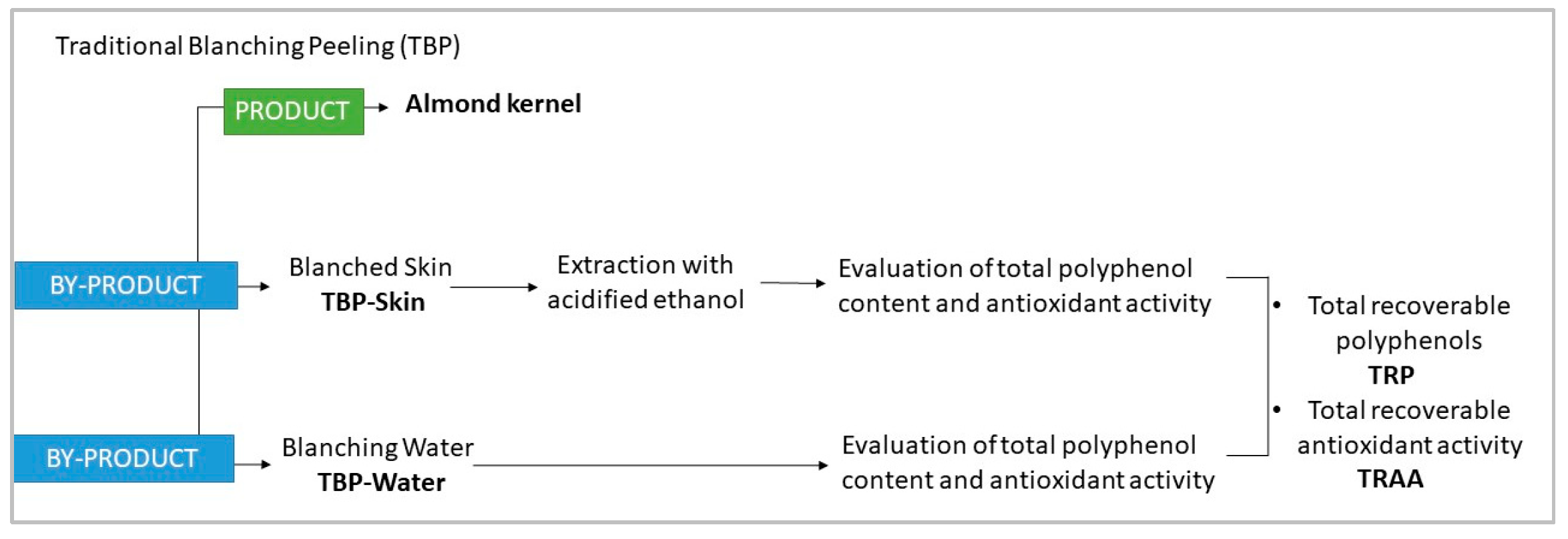 Screening of Almond Germplasm for Bioactive-Rich Skin Recovery and ...