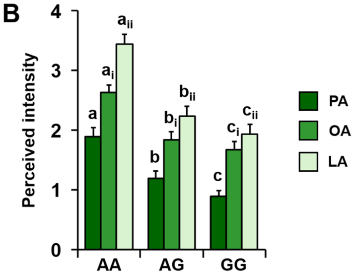 Effect of the rs2590498 (A/G) Polymorphism of the OBPIIa Gene on the ...