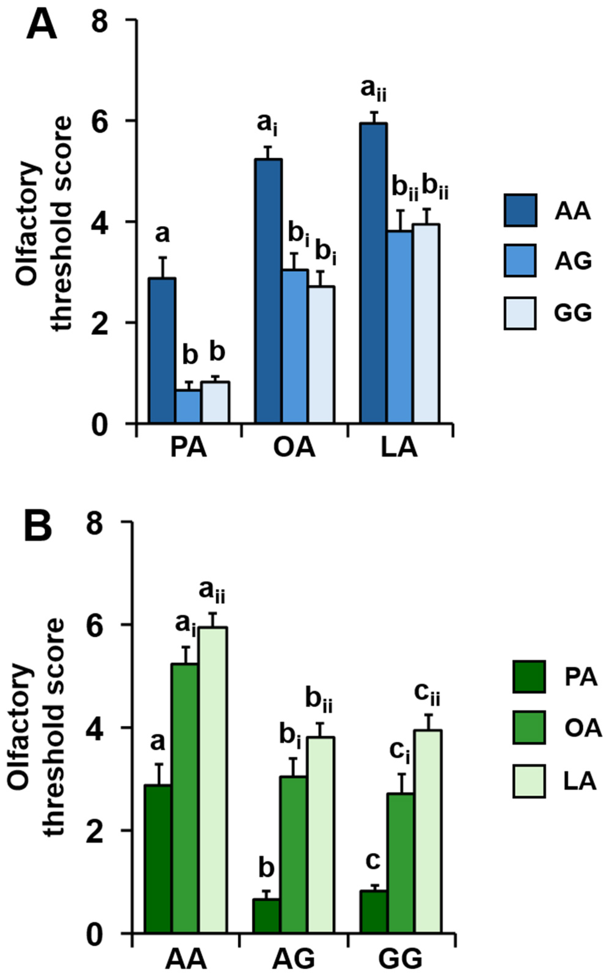 Effect of the rs2590498 (A/G) Polymorphism of the OBPIIa Gene on the ...