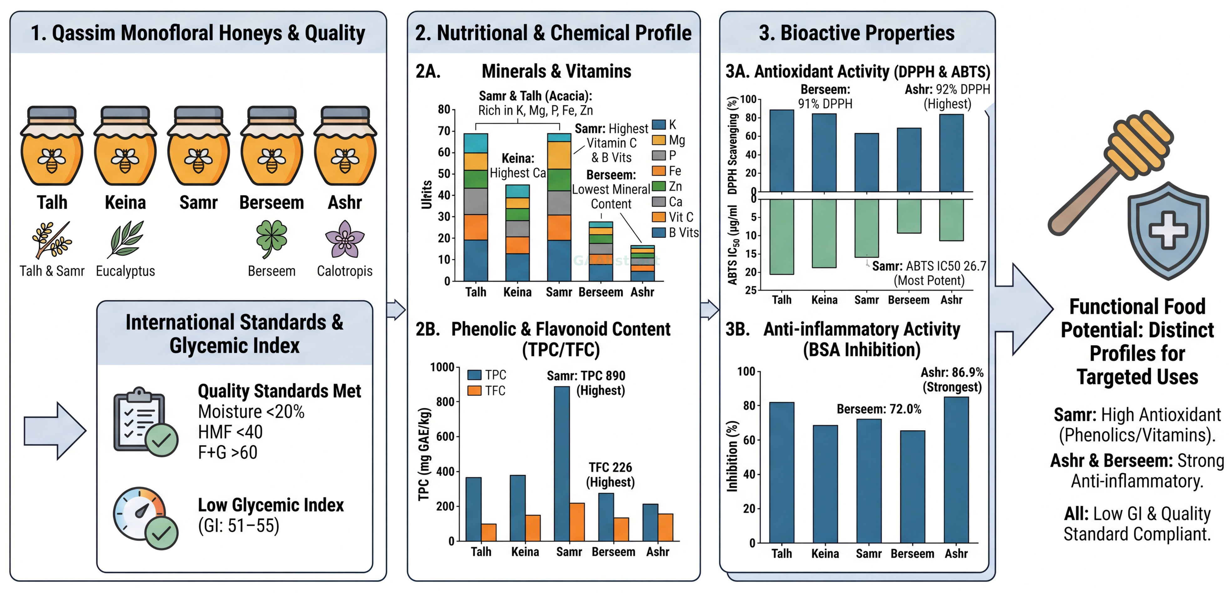 Nutritional Composition, Glycemic Index, Antioxidant and Anti ...