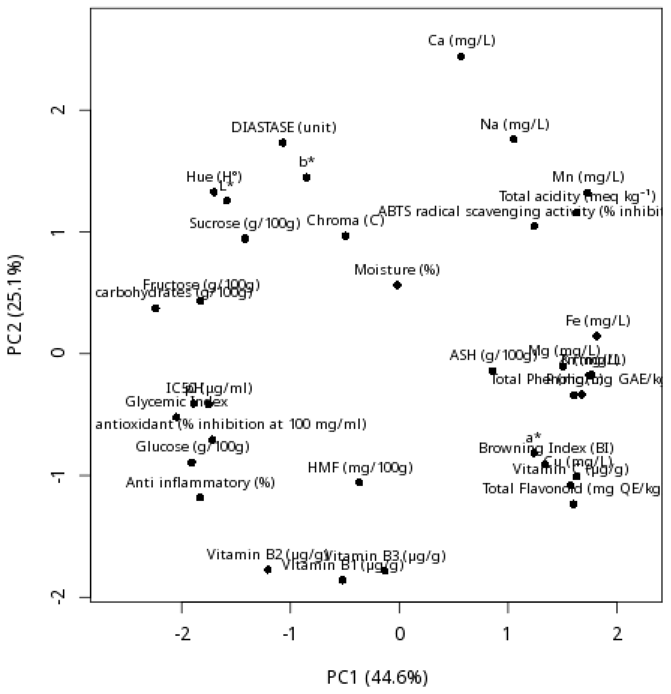 Nutritional Composition, Glycemic Index, Antioxidant and Anti ...