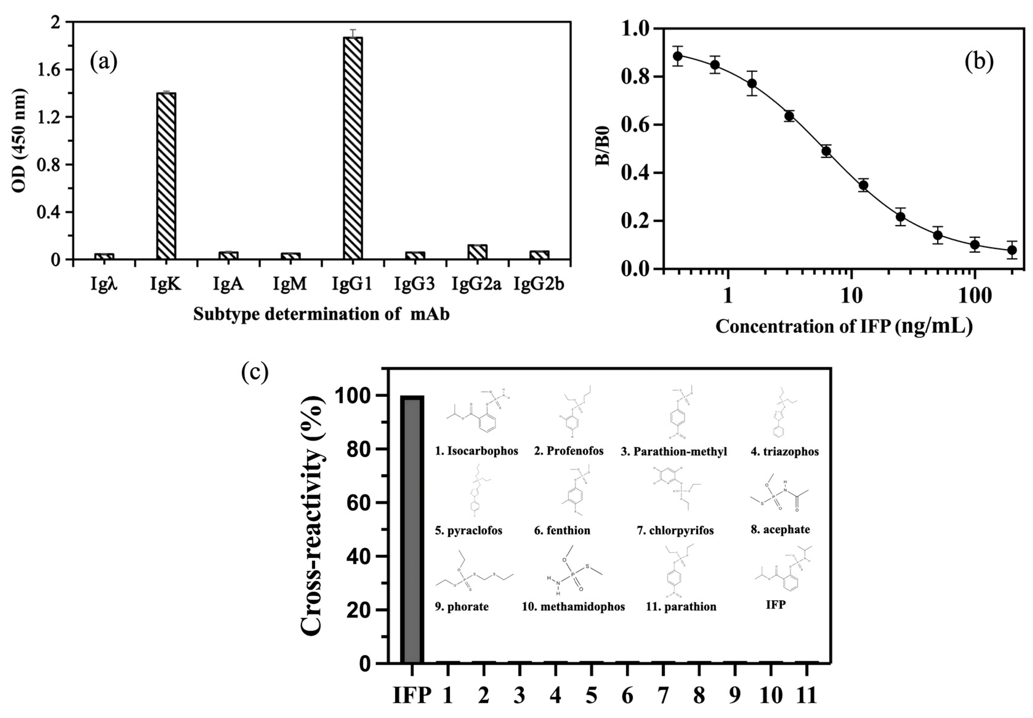 The Hapten Design, Monoclonal Antibody Preparation, and Immunoassay ...