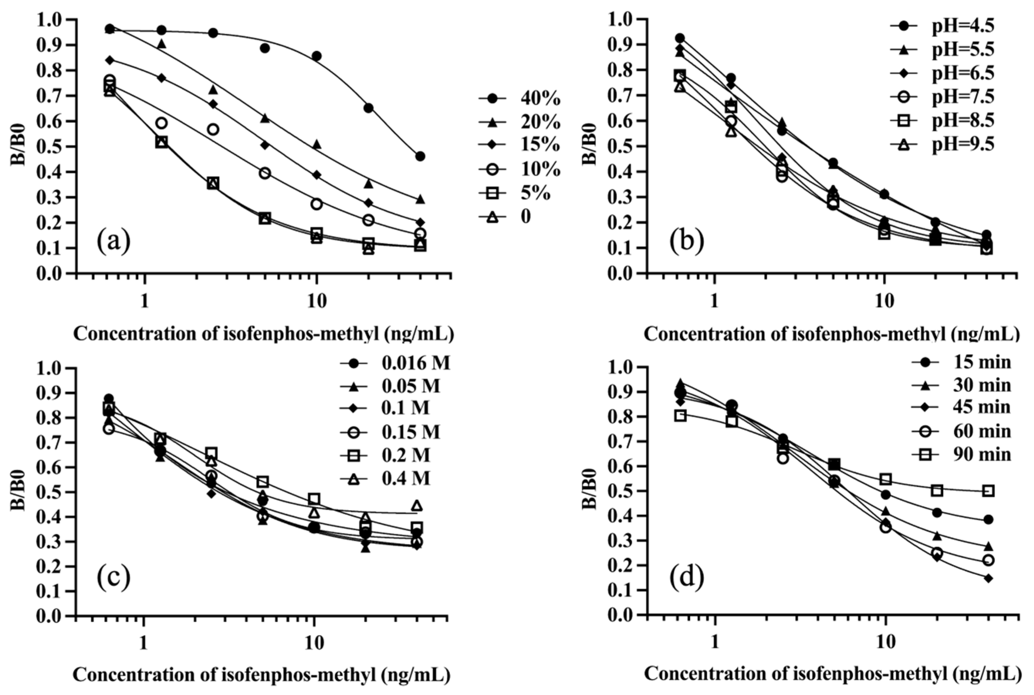 The Hapten Design, Monoclonal Antibody Preparation, and Immunoassay ...
