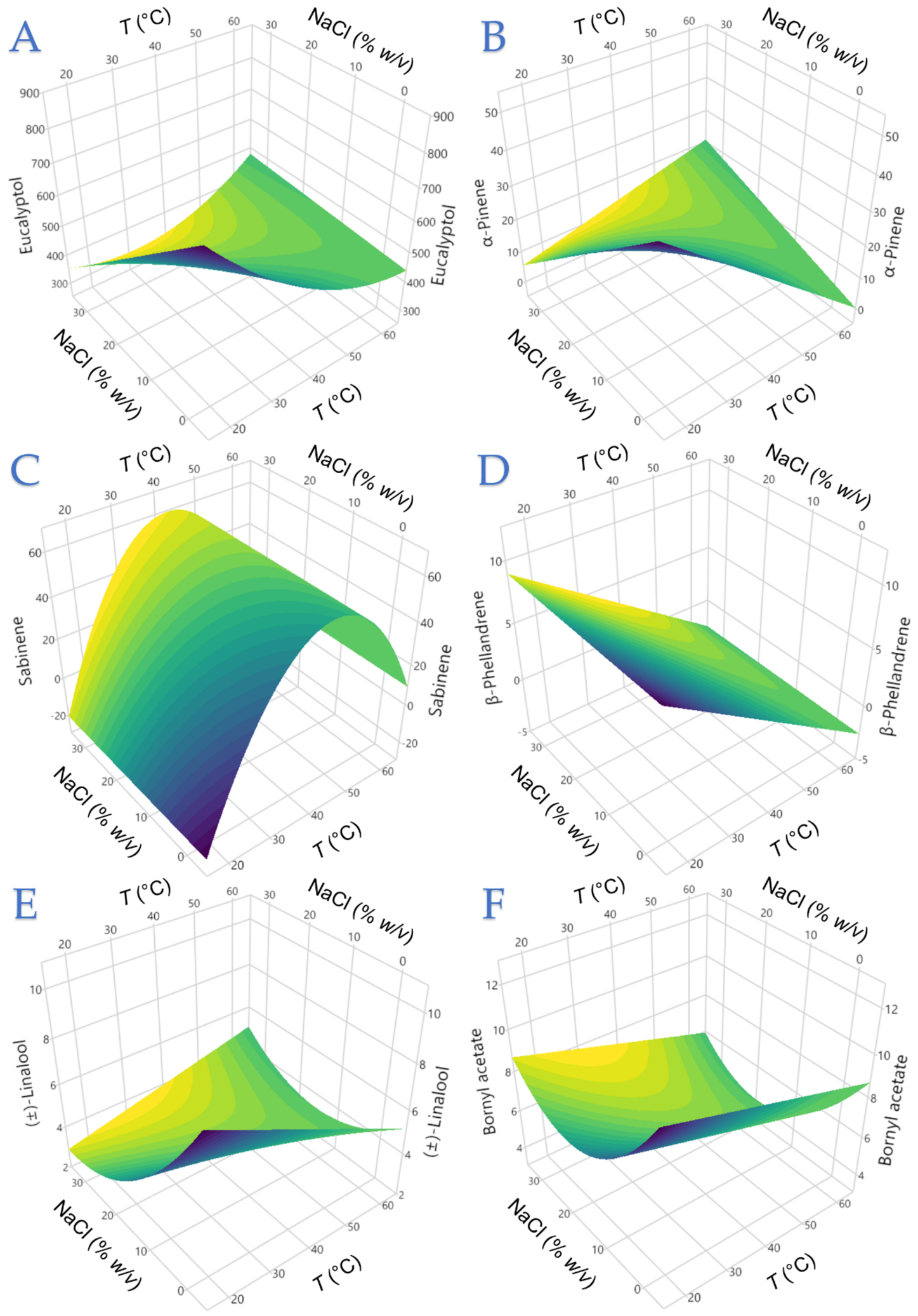 Effect of Atmospheric Room Temperature Plasma on the Volatile Profile ...