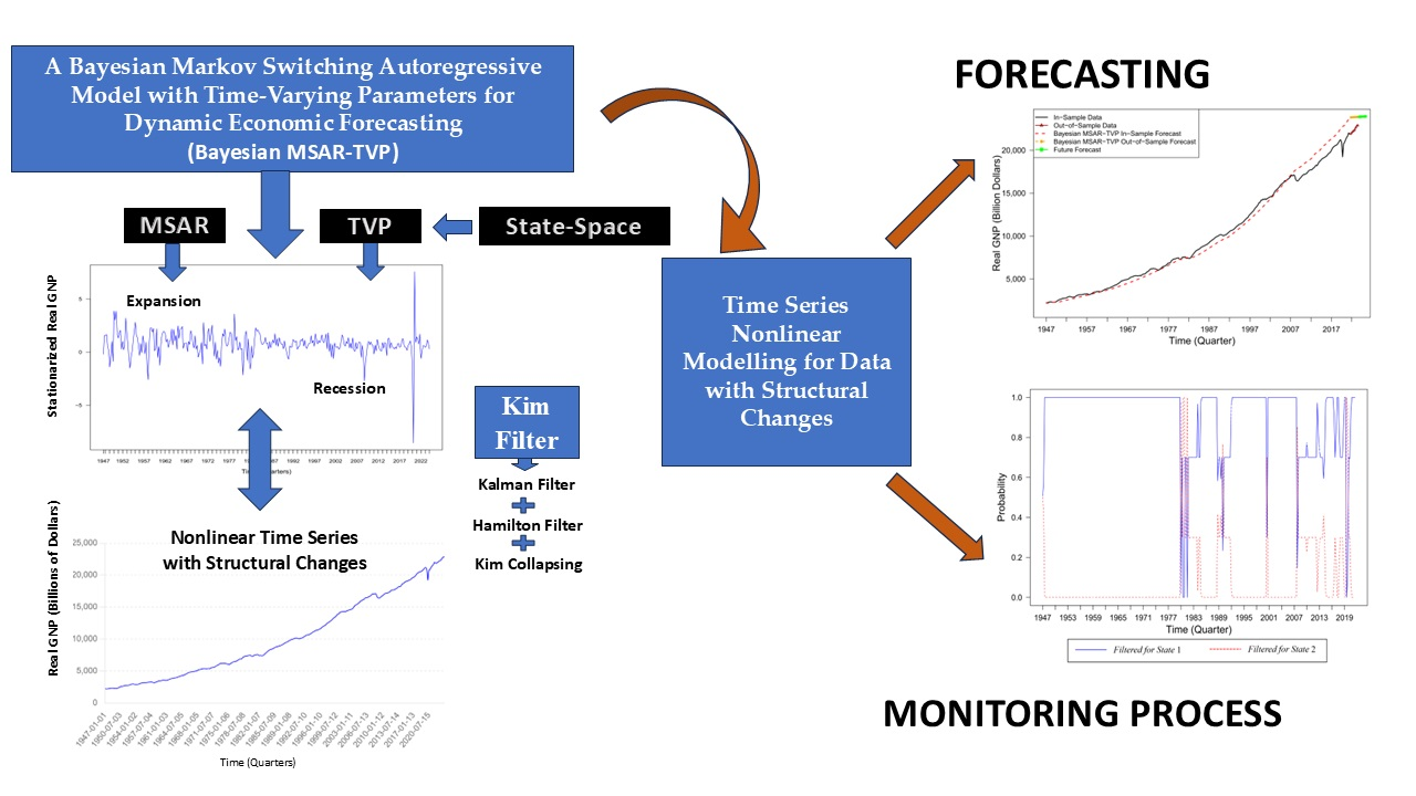 A Bayesian Markov Switching Autoregressive Model with Time-Varying ...