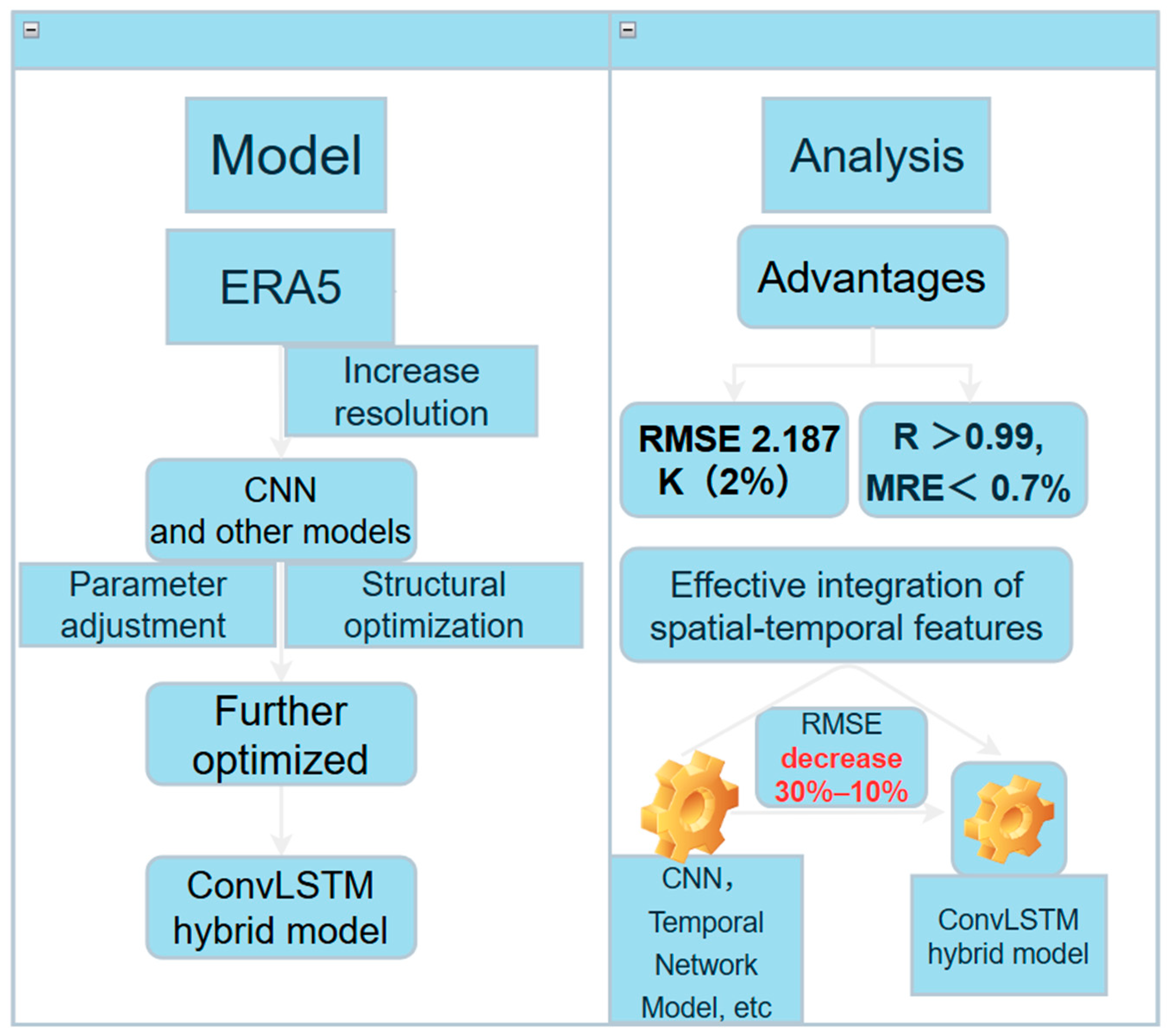A Comparative and Regional Study of Atmospheric Temperature in the Near ...