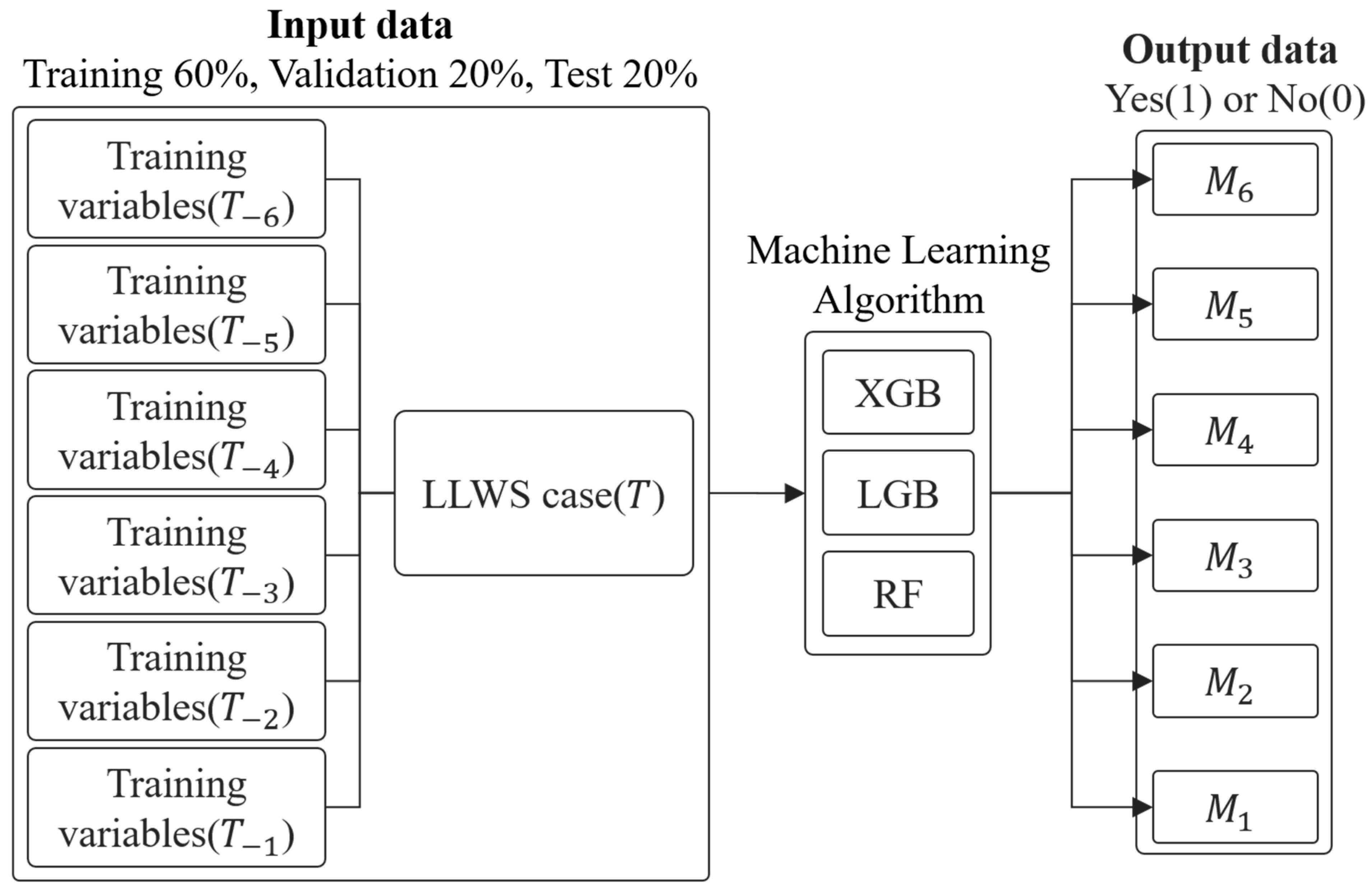 Wind Shear Prediction at Jeju International Airport Using a Tree-Based ...