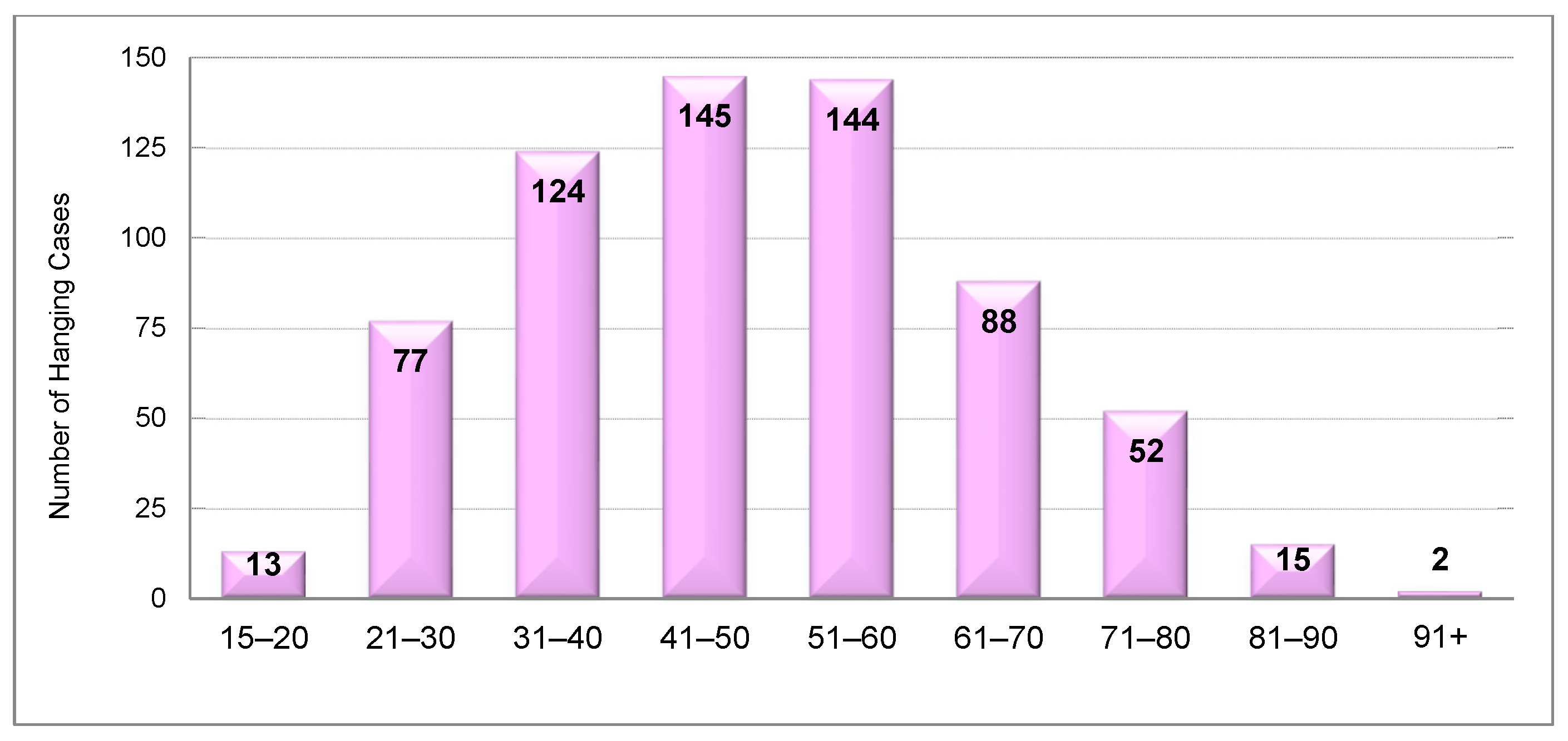 Autopsy Findings in Hanging: A 10-Year Prospective Study of 660 Cases