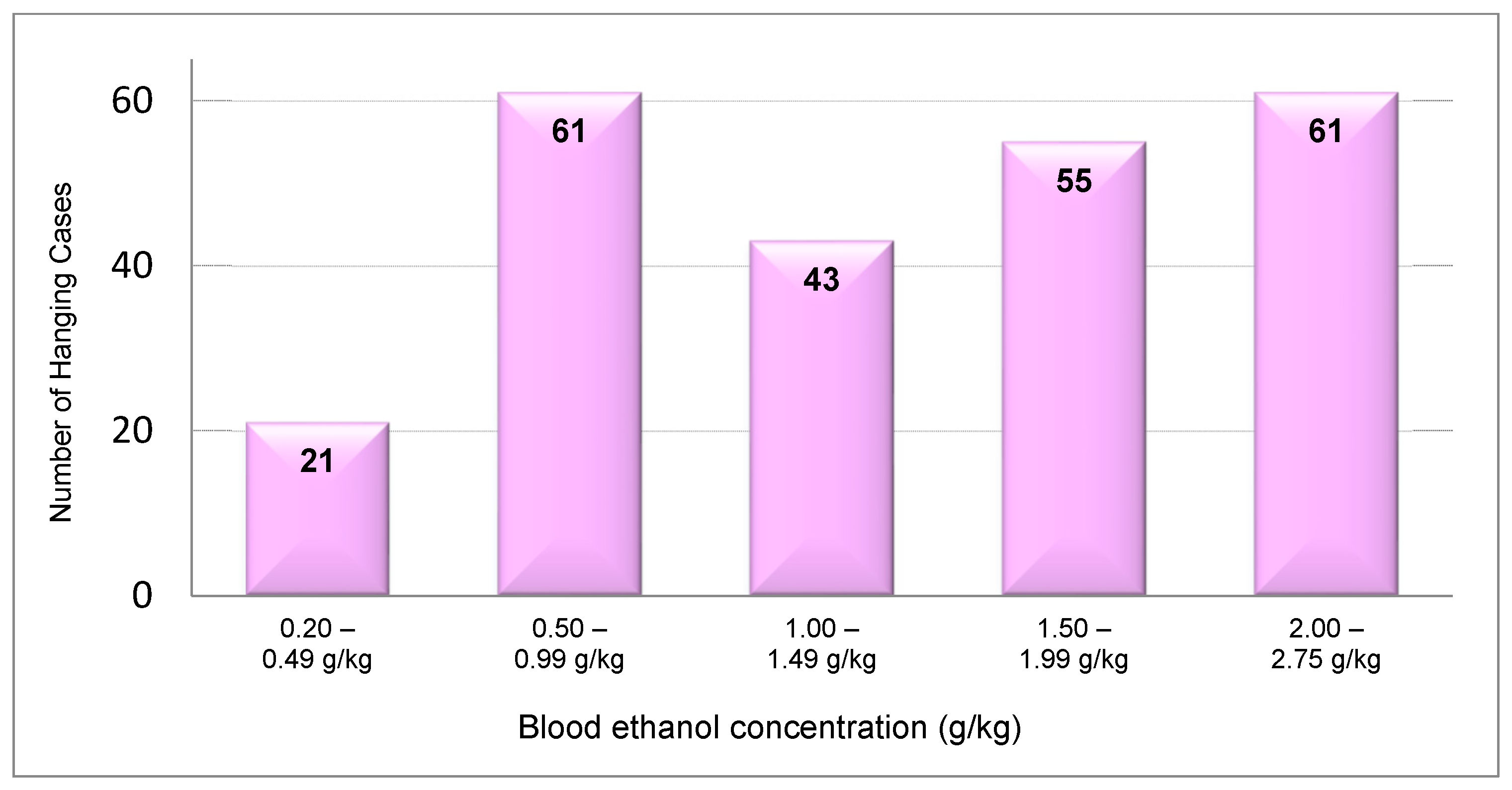 Autopsy Findings in Hanging: A 10-Year Prospective Study of 660 Cases