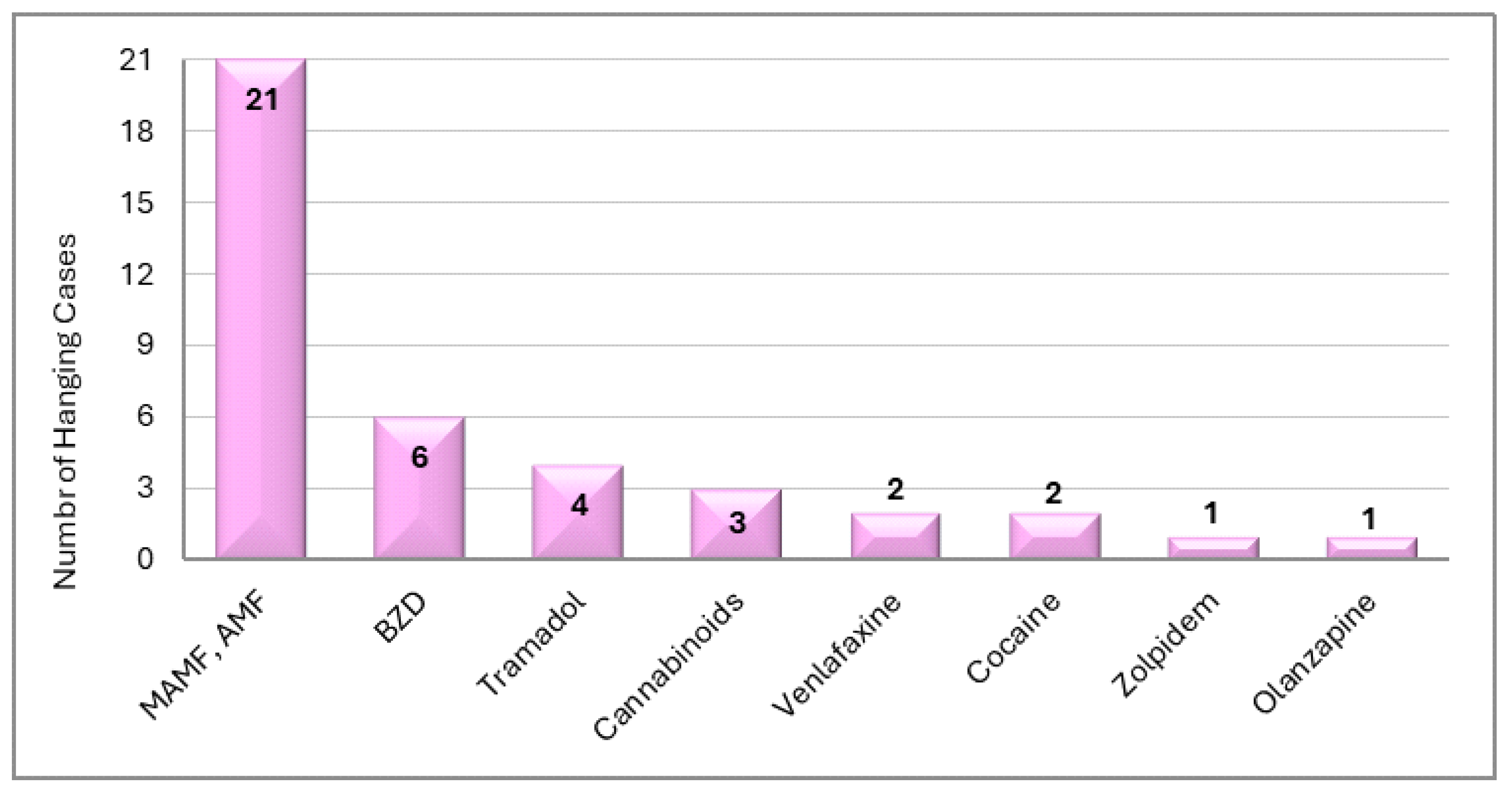 Autopsy Findings in Hanging: A 10-Year Prospective Study of 660 Cases