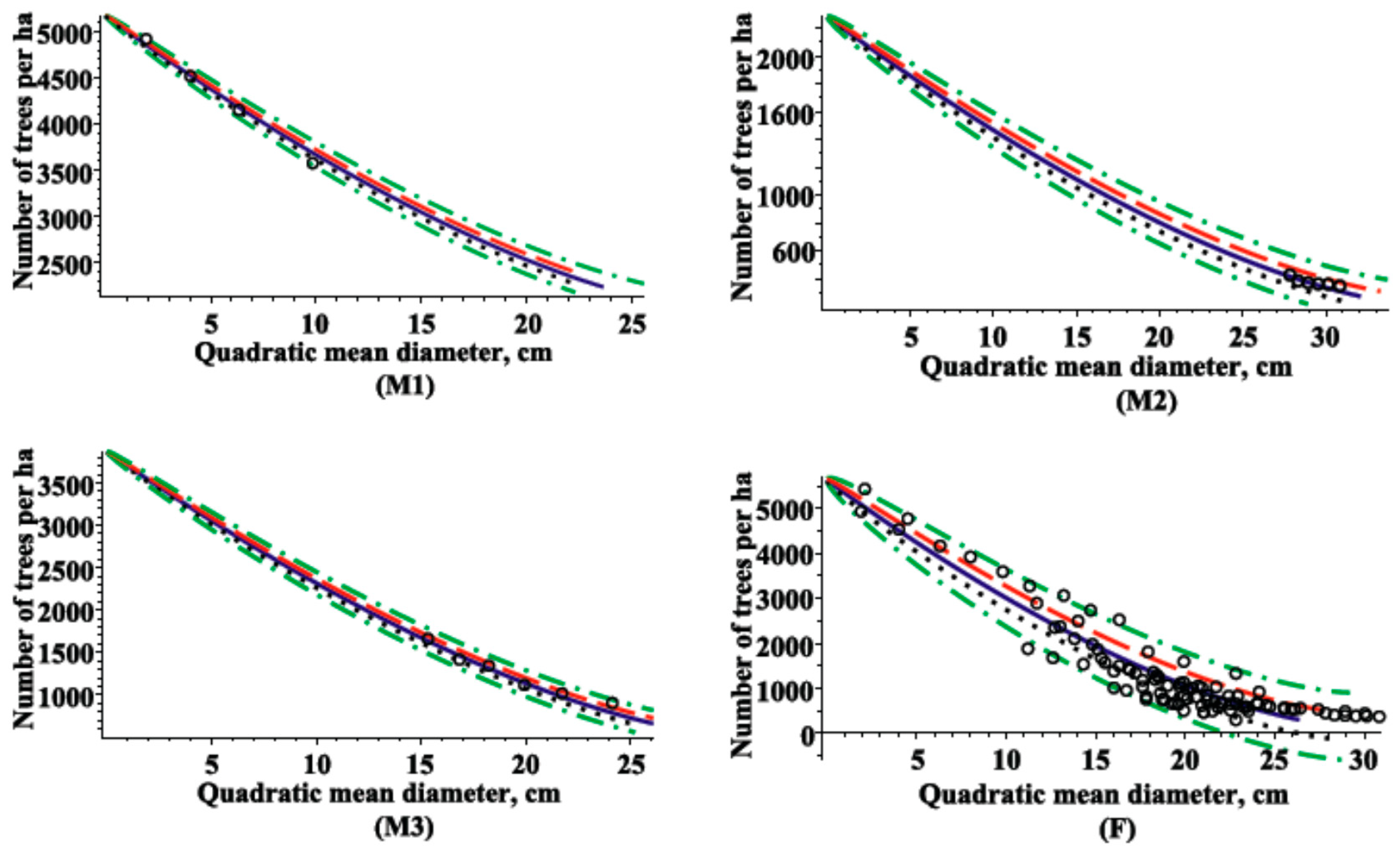 Forests Free Full Text Modeling Dynamics Of Structural Components Forests Free Full Text Modeling Dynamics Of Structural Components