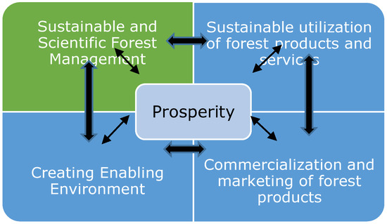 Scientific Forest Management Practice in Nepal: Critical Reflections ...