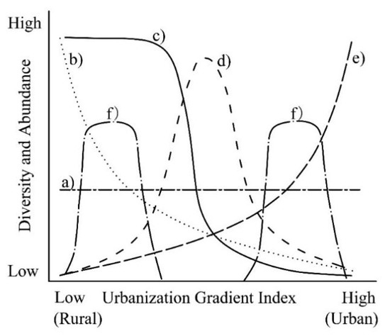Plant Diversity Along the Urban–Rural Gradient and Its Relationship ...