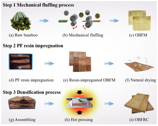 Rapid Process Natural Bamboo into Outdoor Bamboo-Fiber-Reinforced ...