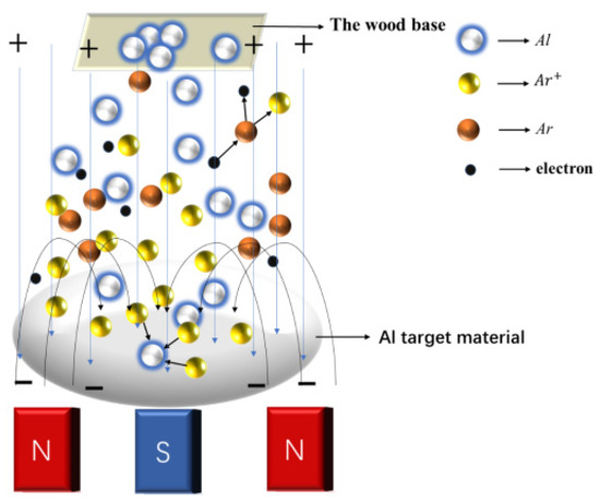 Magnetron Sputtering Construction of Nano-Al Metallized Wood and Its ...