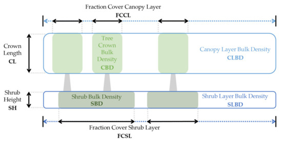 Bulk Density of Shrub Types and Tree Crowns to Use with Forest ...