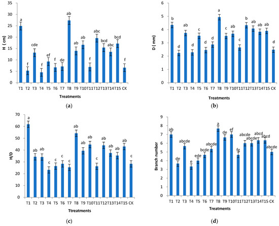 Effect of Different Peat Substitute Substrates on the Growth and ...