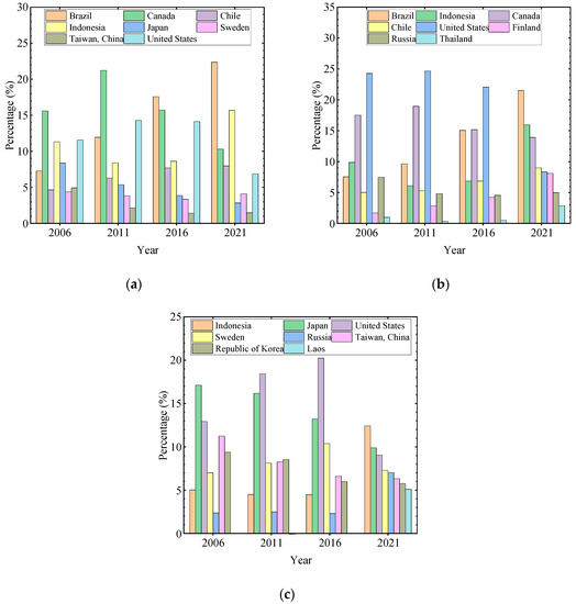Study on the Spatial Evolution of China’s Pulp and Paper Product Import ...