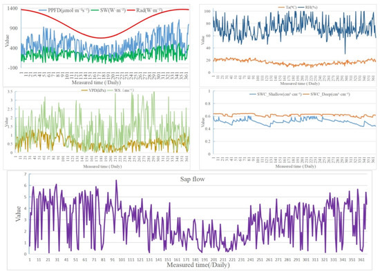 An Improved Sap Flow Prediction Model Based on CNN-GRU-BiLSTM and Factor Analysis of Historical ...
