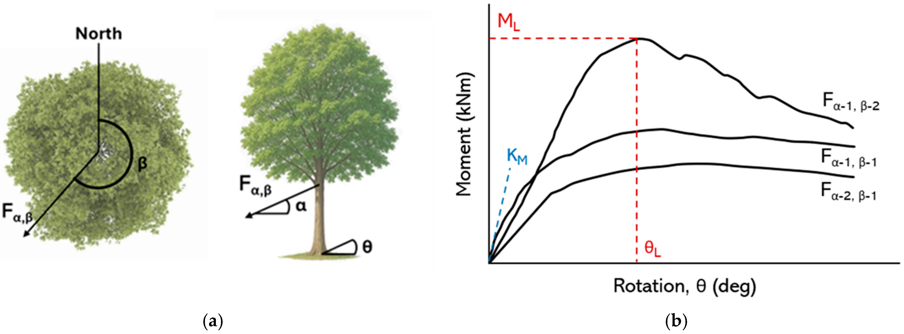 On the Uprooting Stability of Trees: Combined Loading Effect on Tree ...
