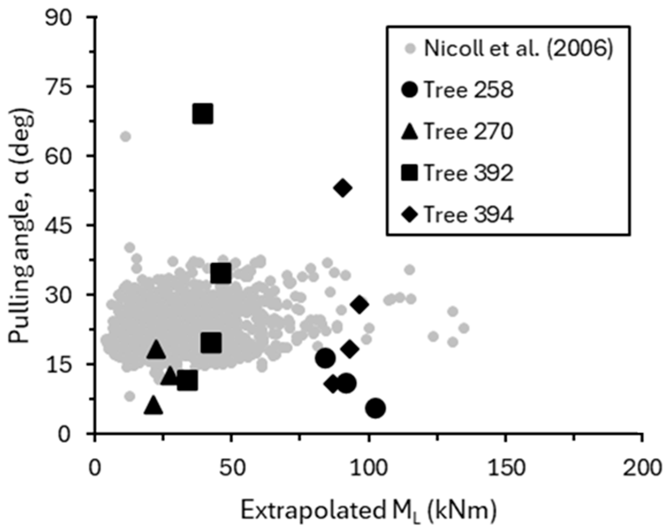 On the Uprooting Stability of Trees: Combined Loading Effect on Tree ...
