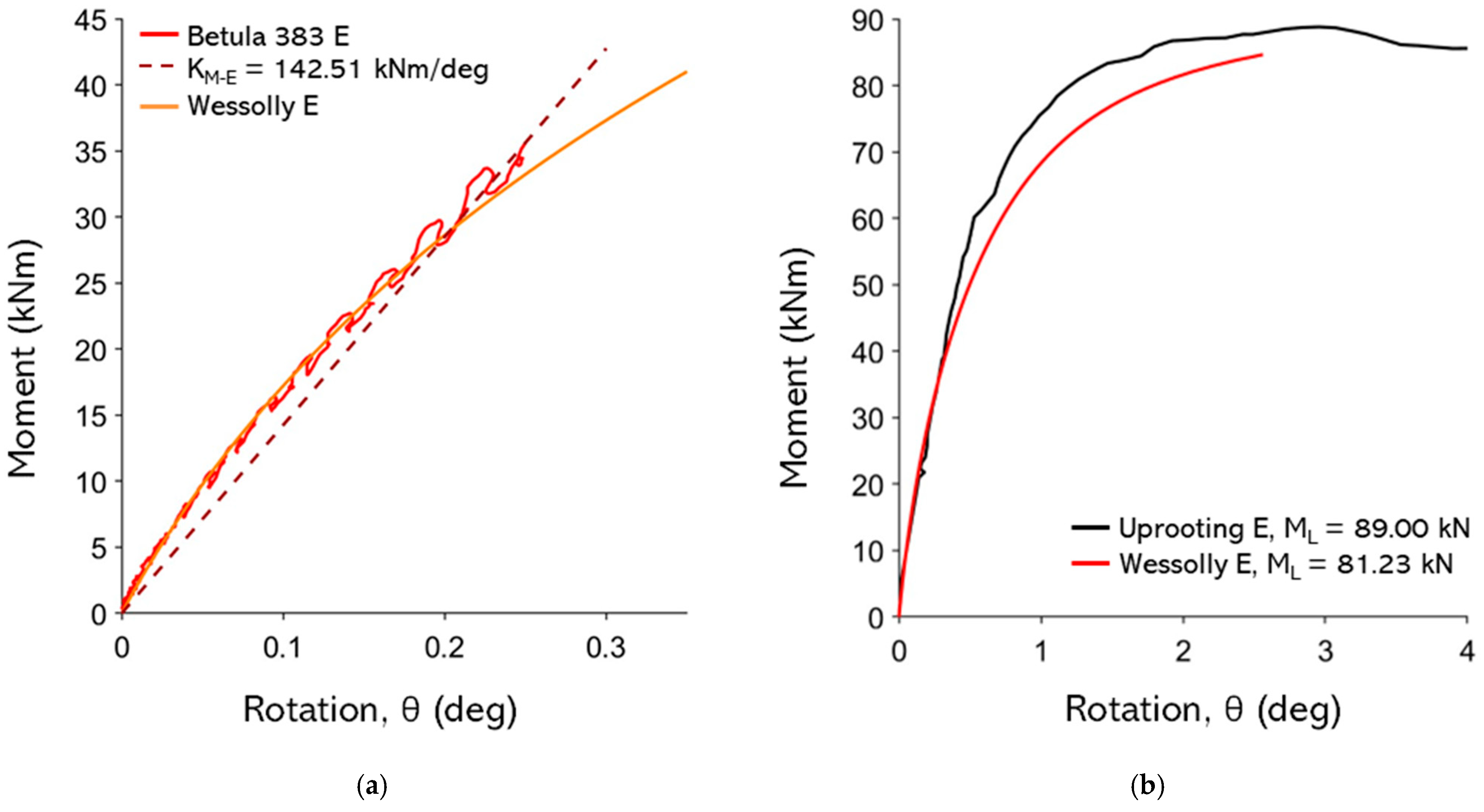 On the Uprooting Stability of Trees: Combined Loading Effect on Tree ...