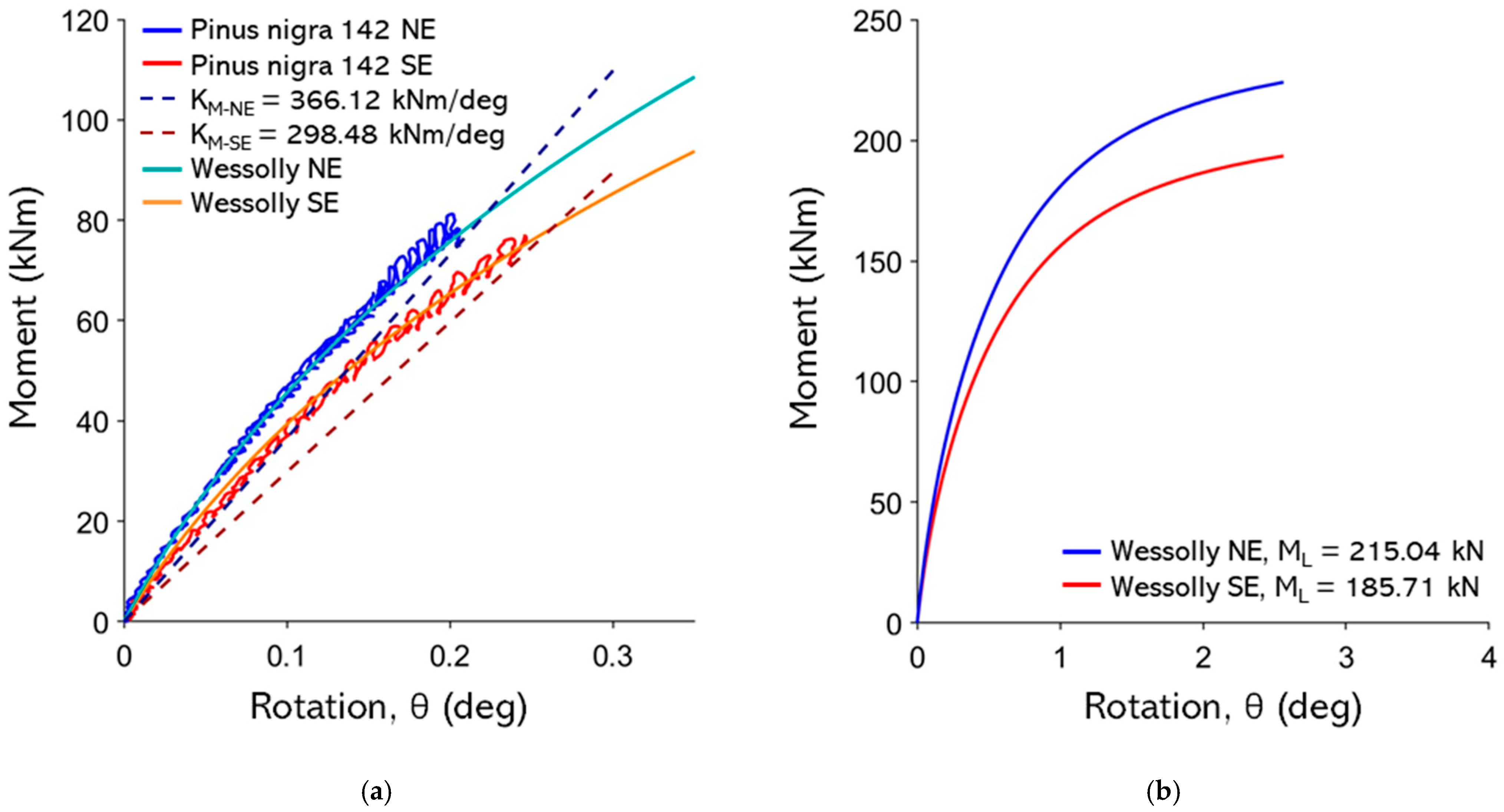 On the Uprooting Stability of Trees: Combined Loading Effect on Tree ...
