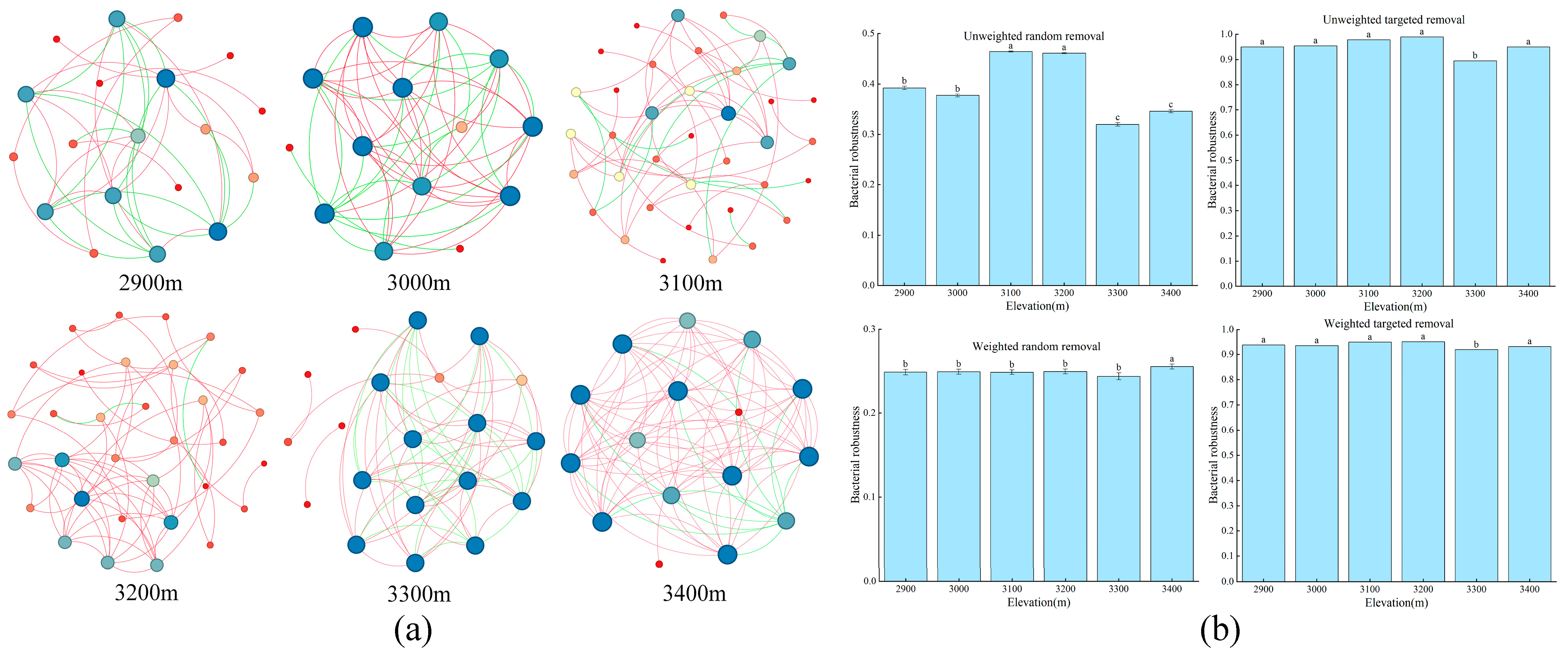 Microbial Co-Occurrence Network Robustness, Not Diversity, Is a Key ...