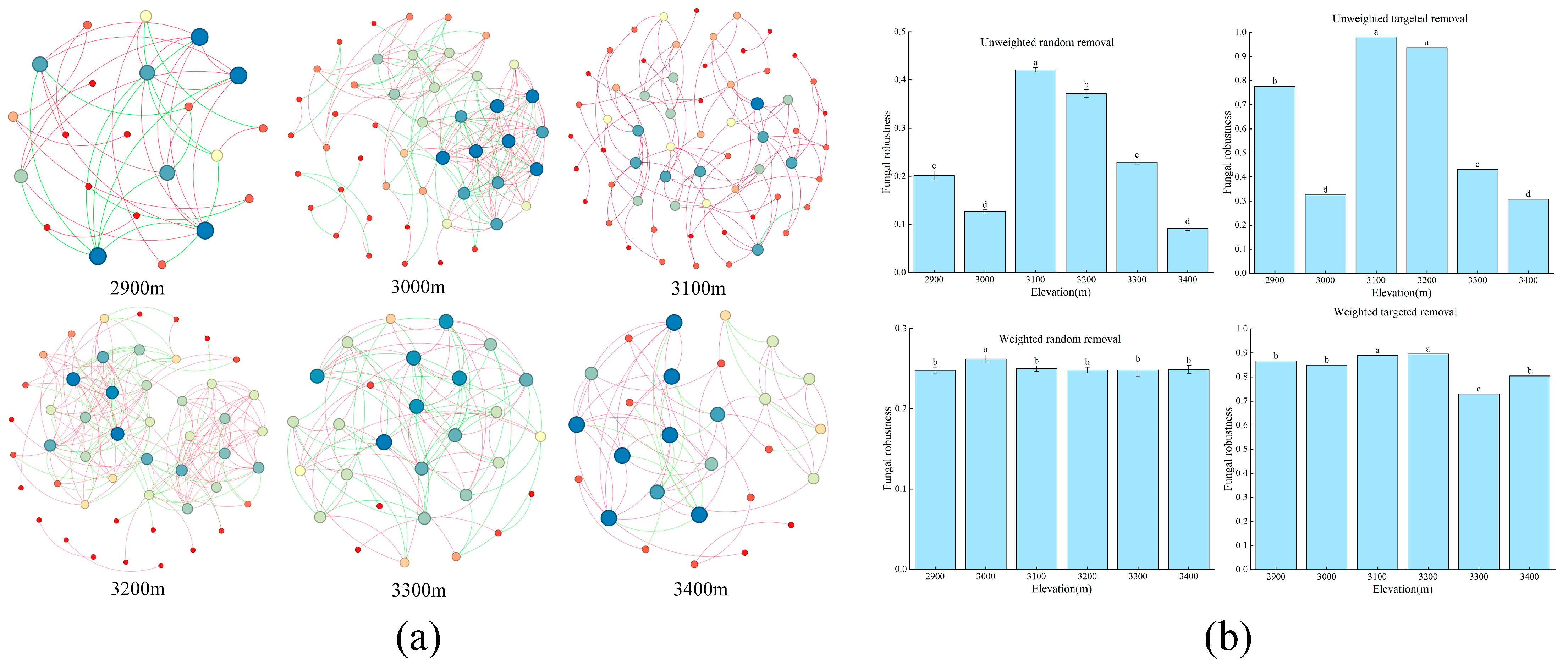 Microbial Co-Occurrence Network Robustness, Not Diversity, Is a Key ...