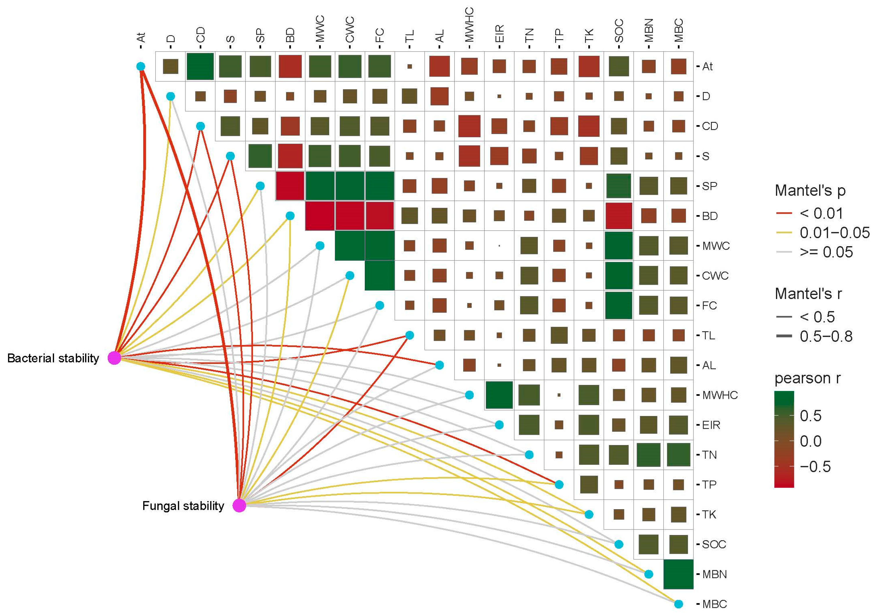Microbial Co-Occurrence Network Robustness, Not Diversity, Is a Key ...