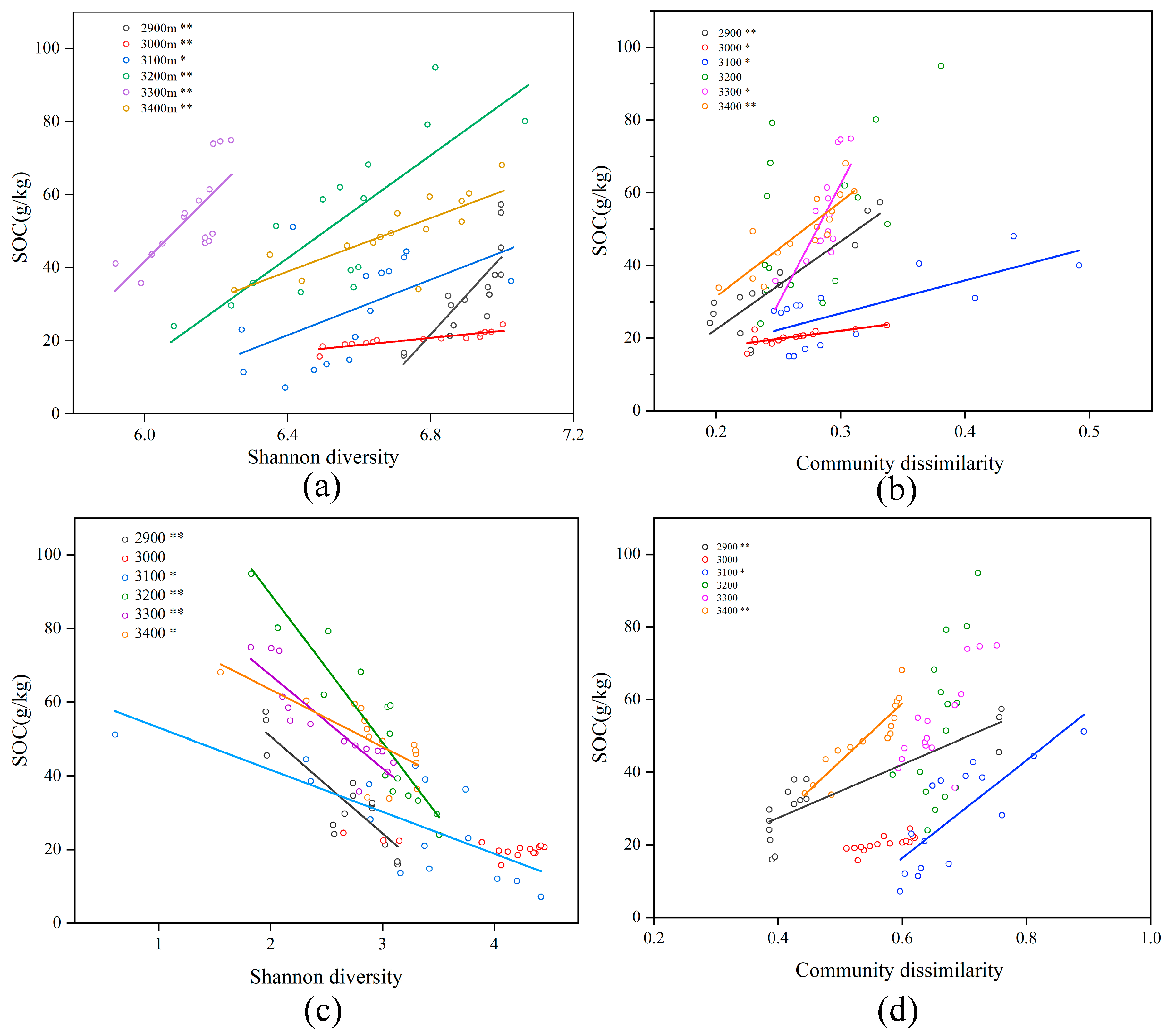 Microbial Co-Occurrence Network Robustness, Not Diversity, Is a Key ...
