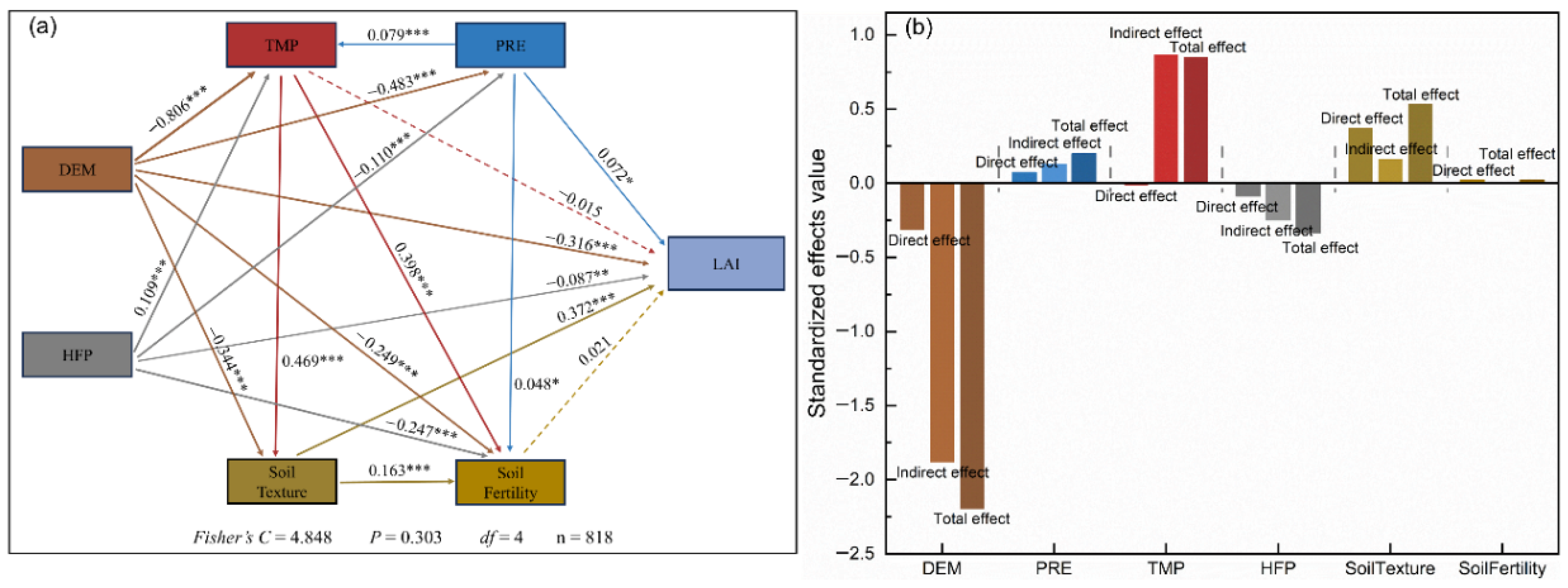 Divergent Responses of Leaf Area Index to Abiotic Drivers Across Abies ...