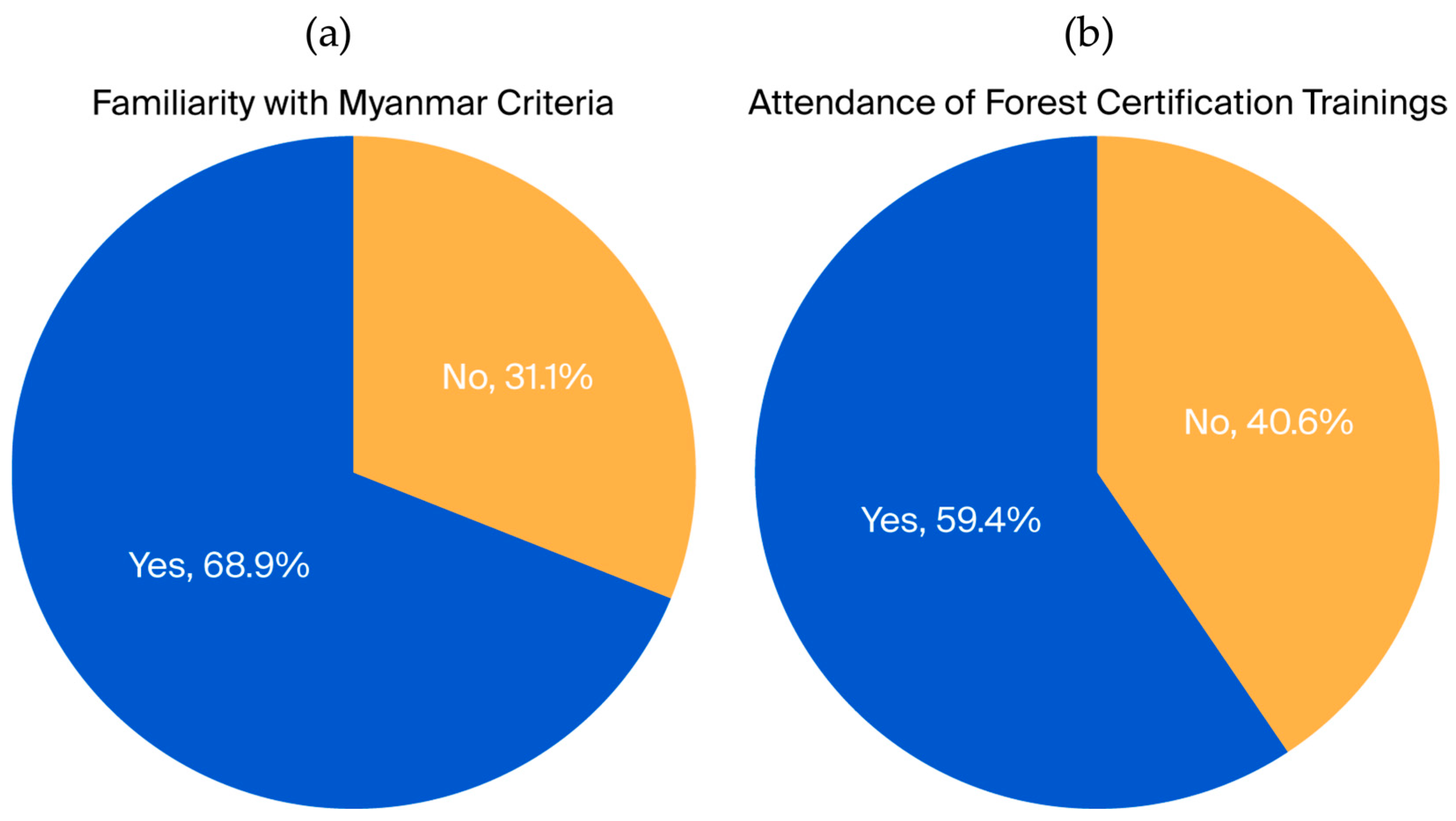 Challenges and Weaknesses of Myanmar Forest Certification Sector