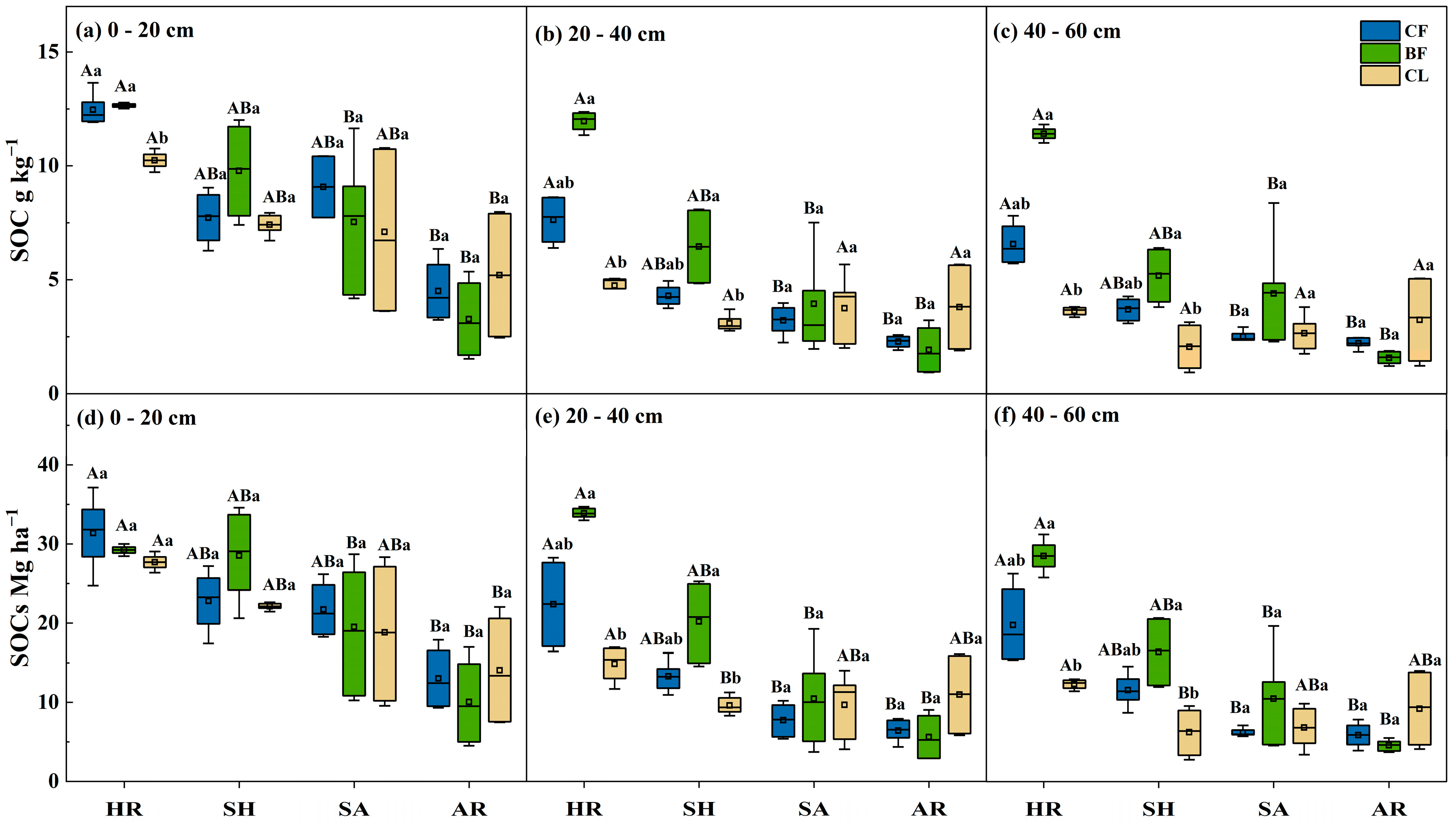 Impacts of Afforestation on Soil Organic Carbon Dynamics Along the ...