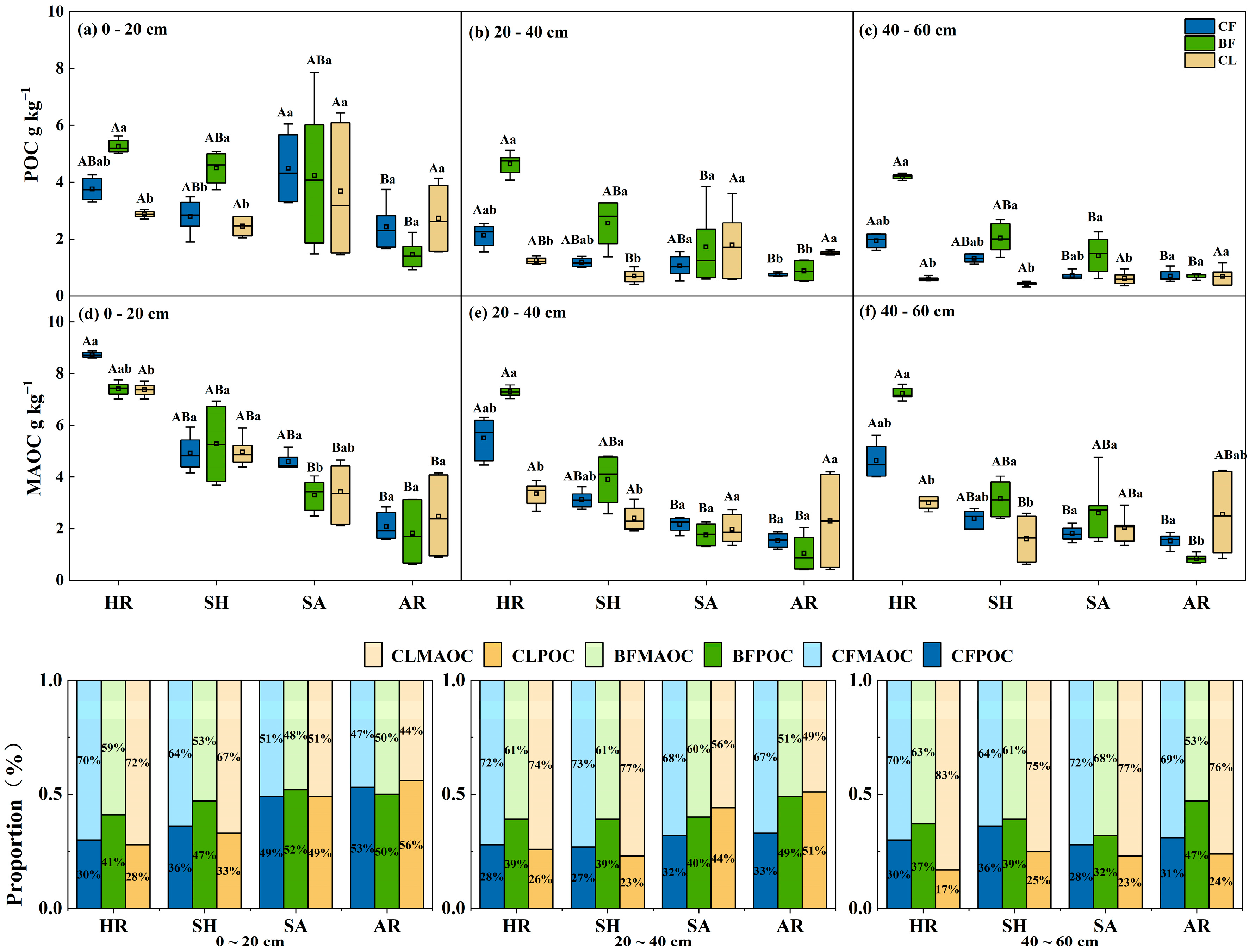 Impacts of Afforestation on Soil Organic Carbon Dynamics Along the ...