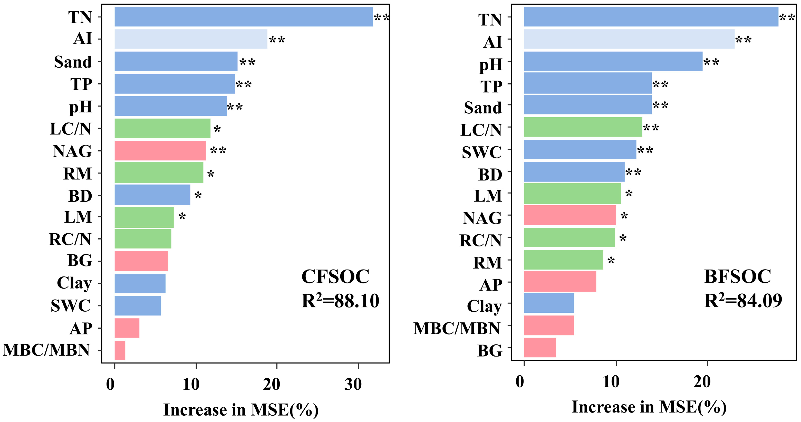 Impacts of Afforestation on Soil Organic Carbon Dynamics Along the ...