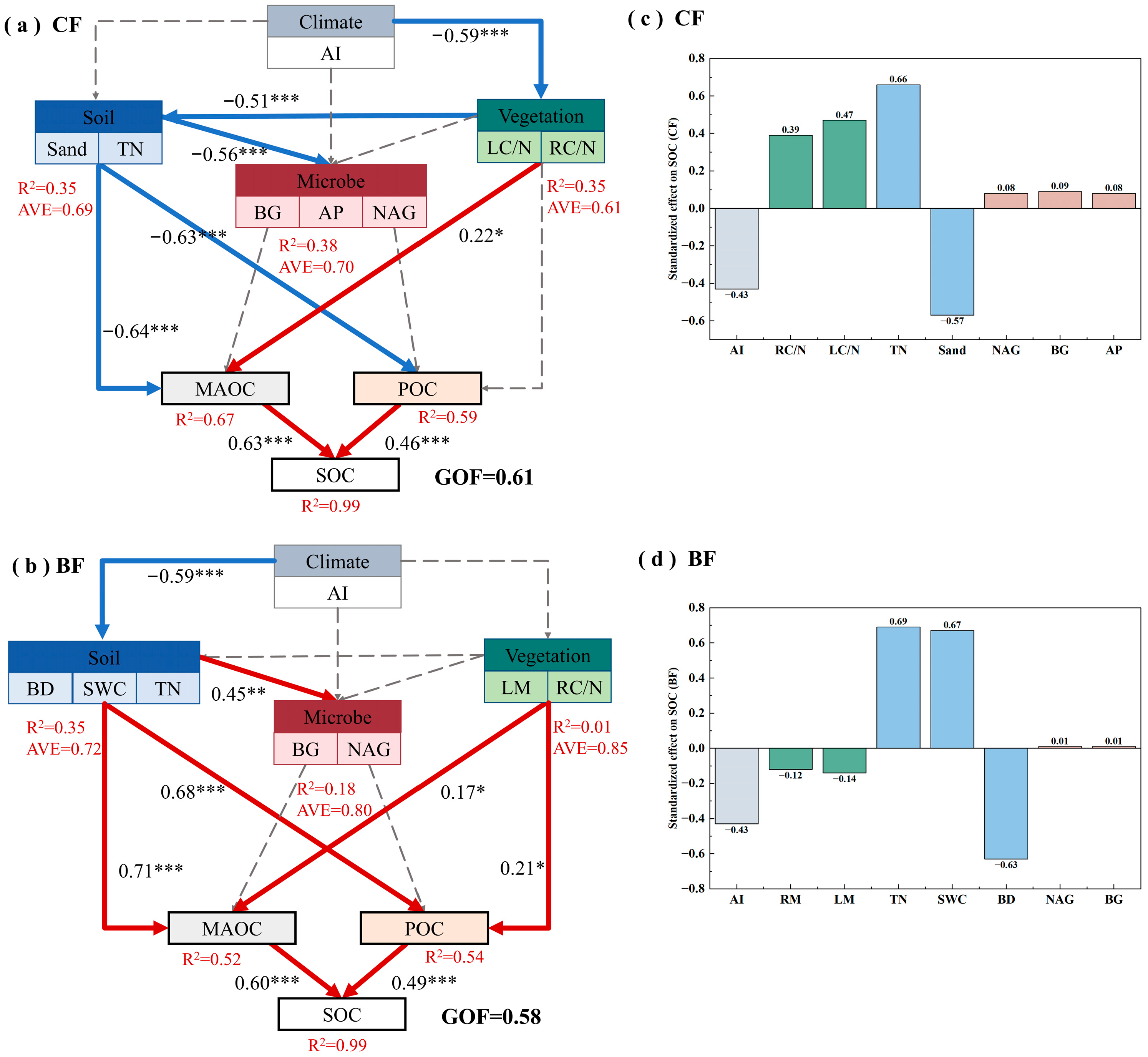 Impacts of Afforestation on Soil Organic Carbon Dynamics Along the ...