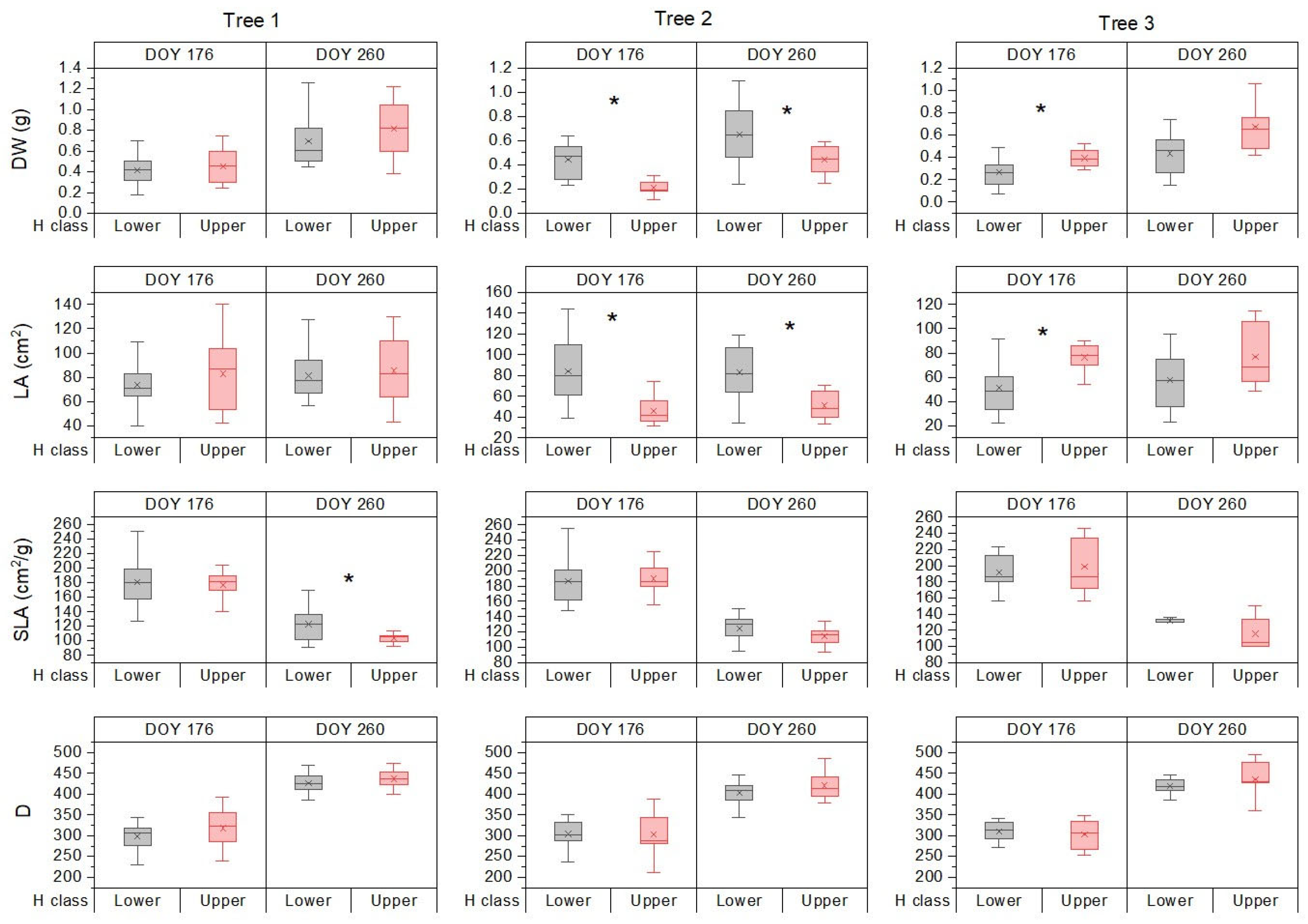 Shoot Vigour, Leaf Water Status and Physiological Traits of Mature ...