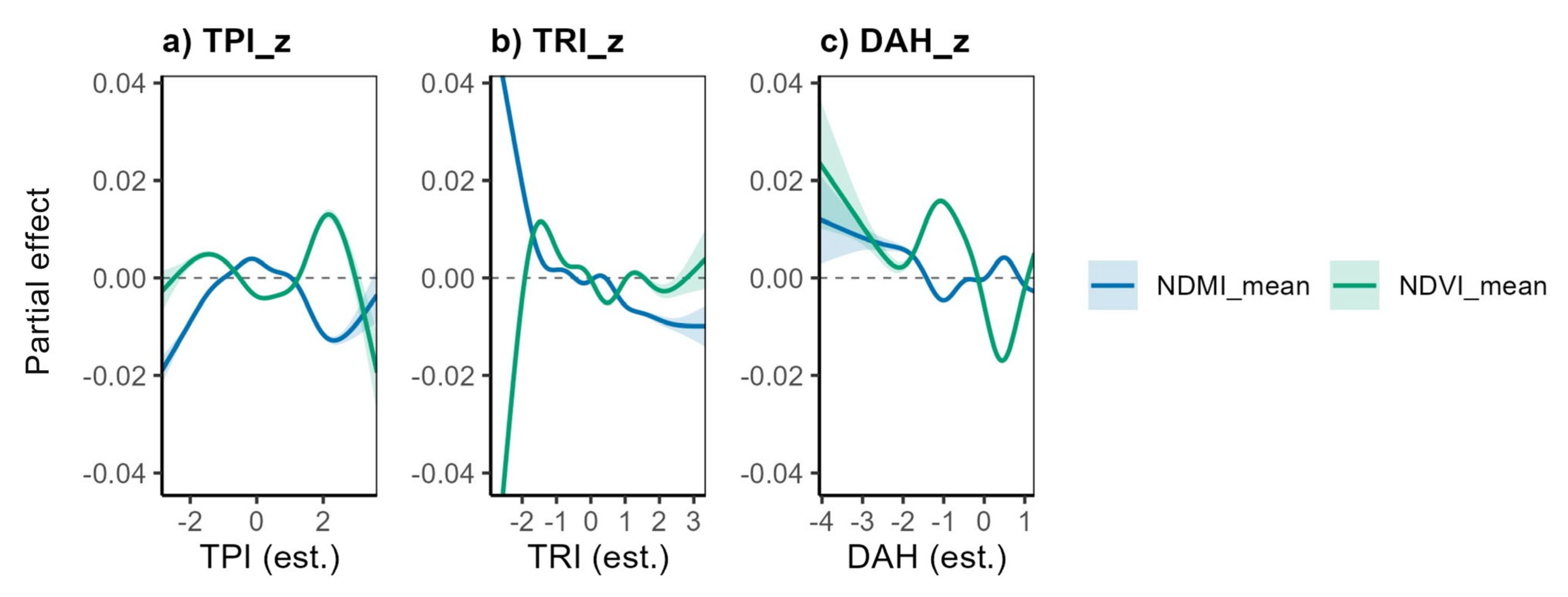 Topographic Modulation of Vegetation Vigor and Moisture Condition in ...