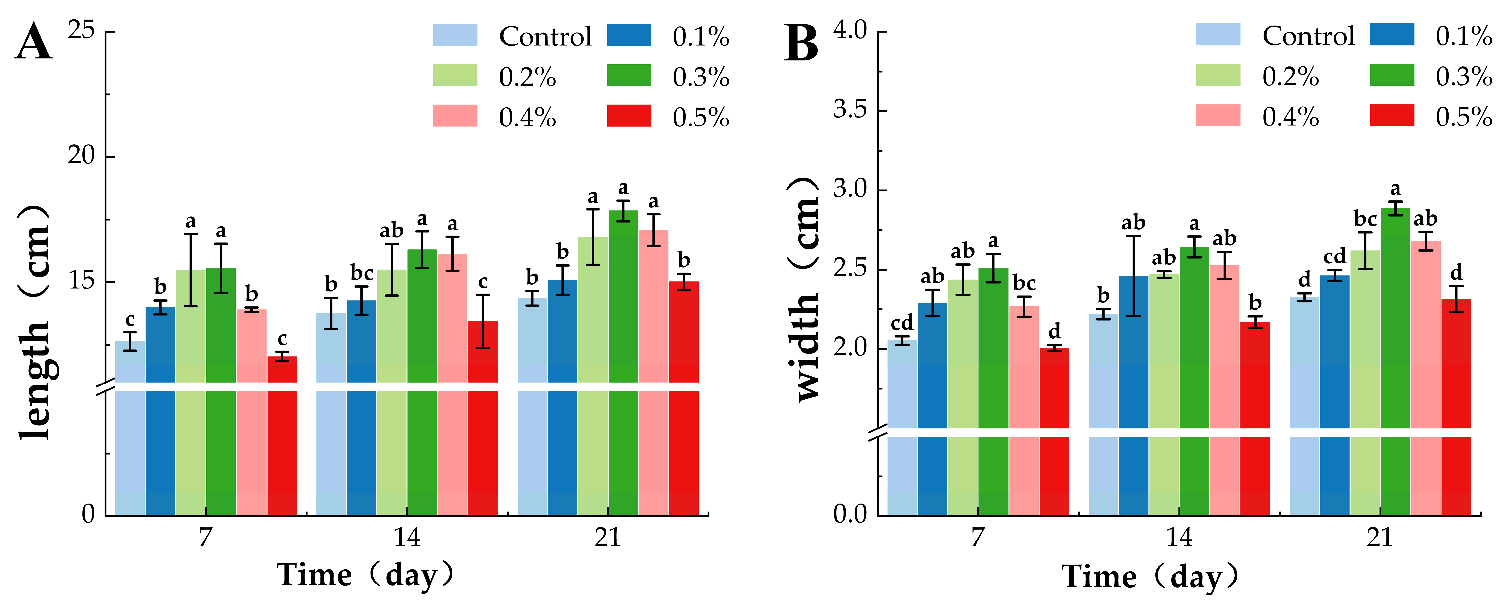 Foliar Application of Phosphorus on Growth and Development of Newly ...