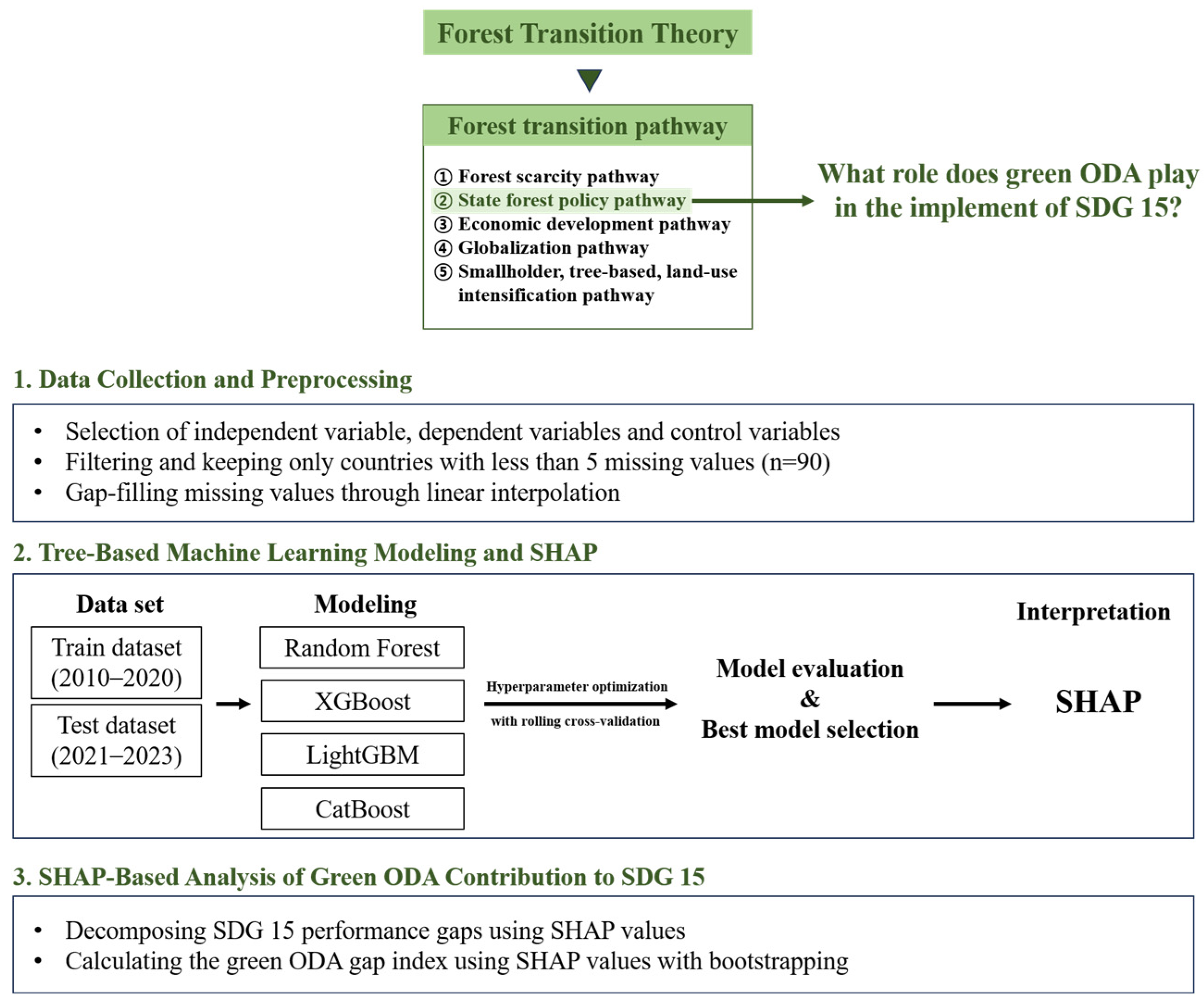 The Role of Green Official Development Assistance in the Implementation ...