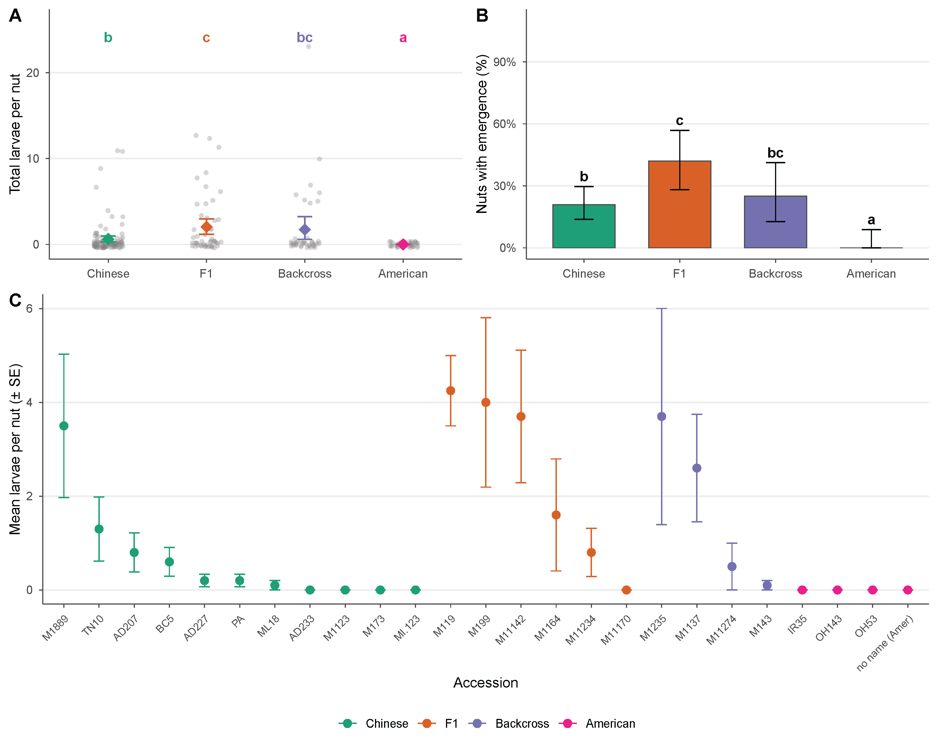 The Lesser of Two Weevils: Differential Susceptibility of Chinese ...