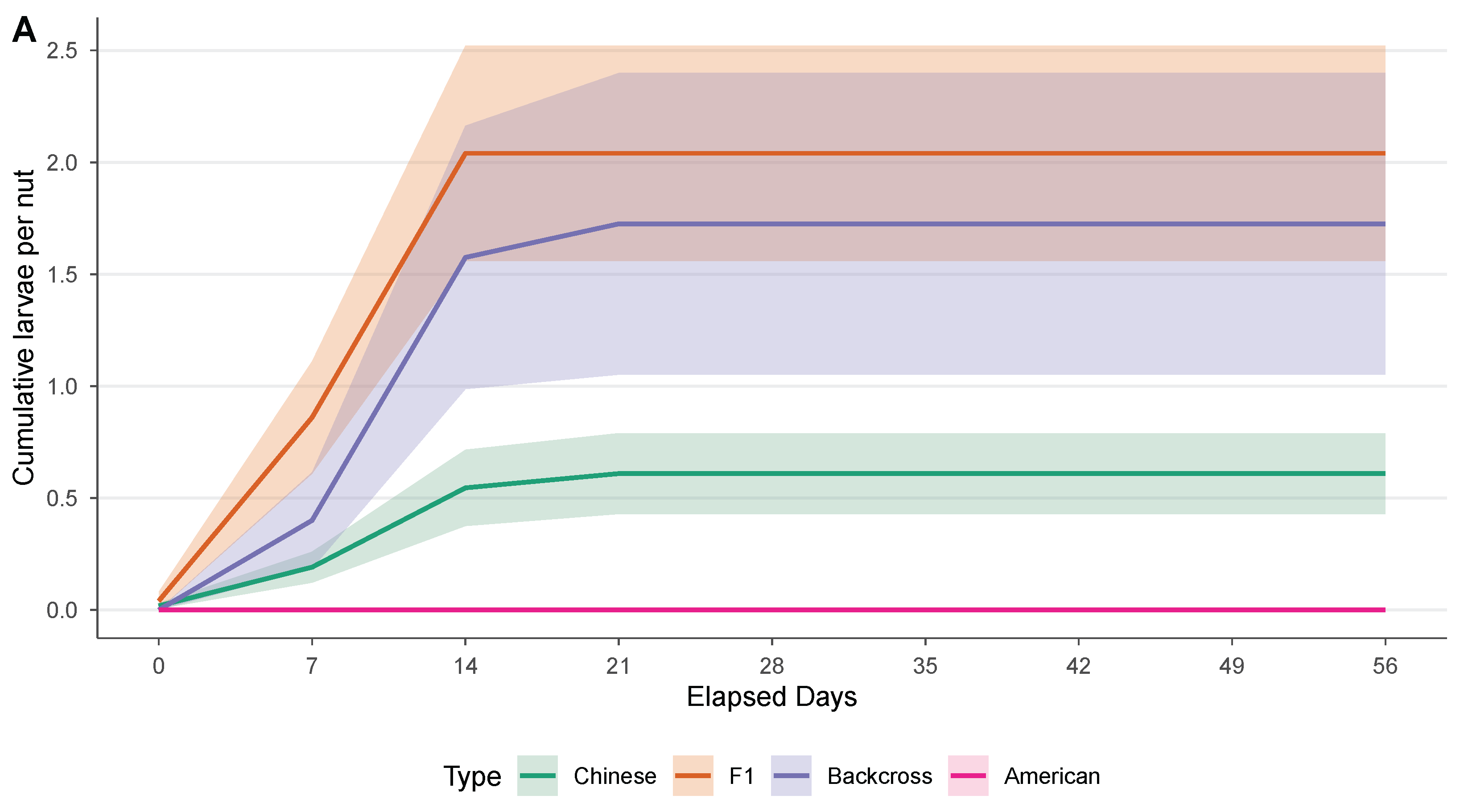 The Lesser of Two Weevils: Differential Susceptibility of Chinese ...