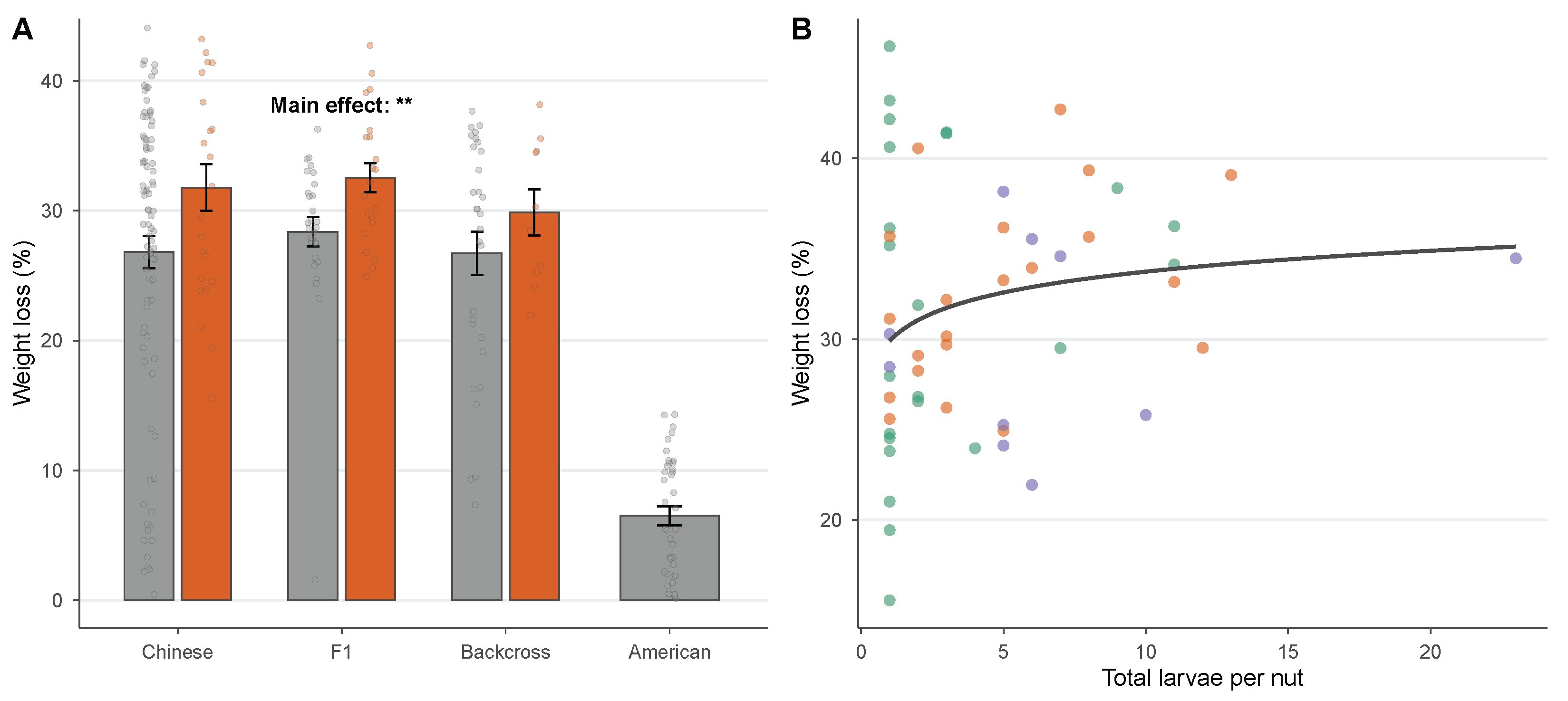 The Lesser of Two Weevils: Differential Susceptibility of Chinese ...