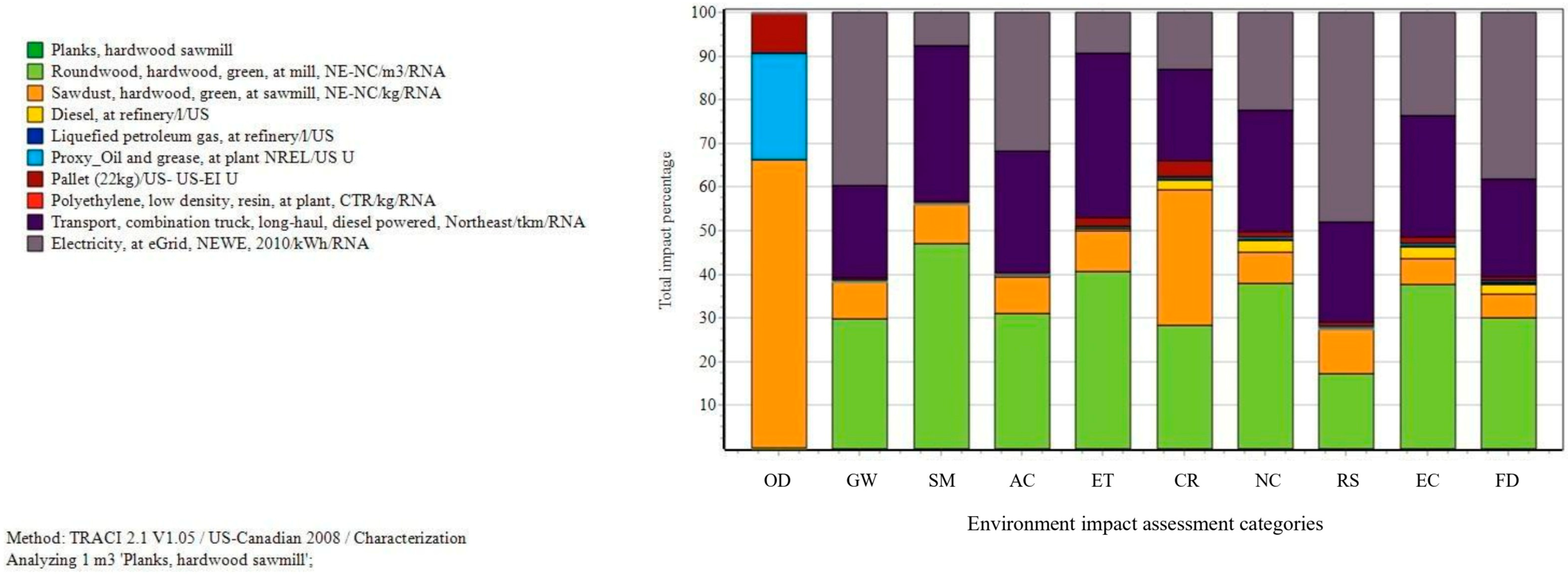 Carbon Footprint of Roundwood and Woodchip Processing in the ...