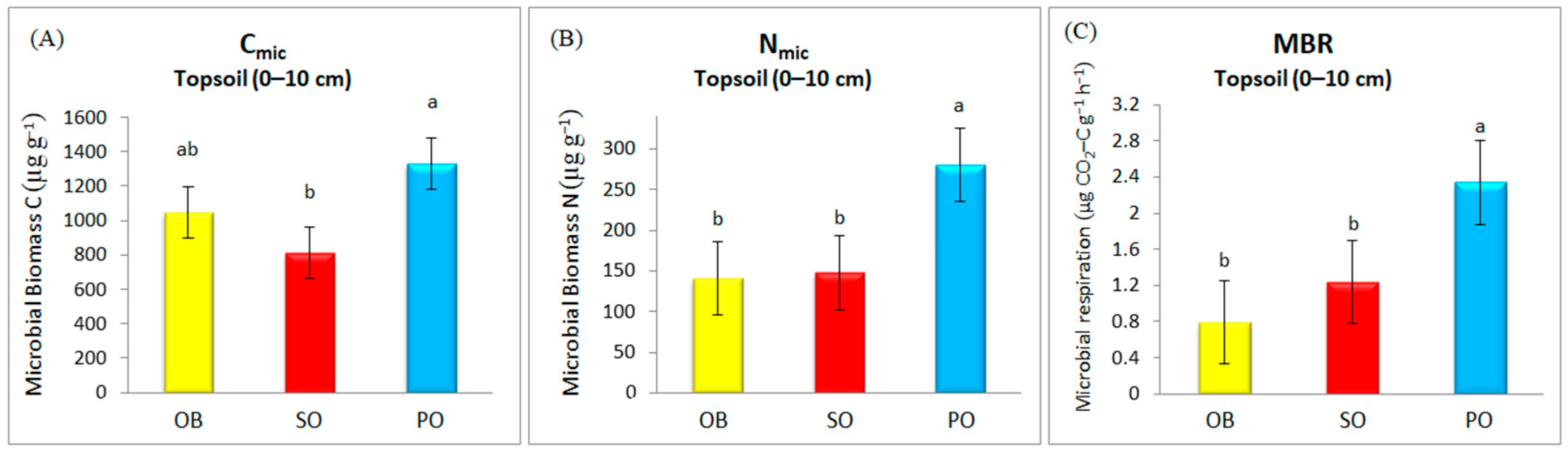 Soil Physicochemical and Biochemical Differentiation Under Dominant ...