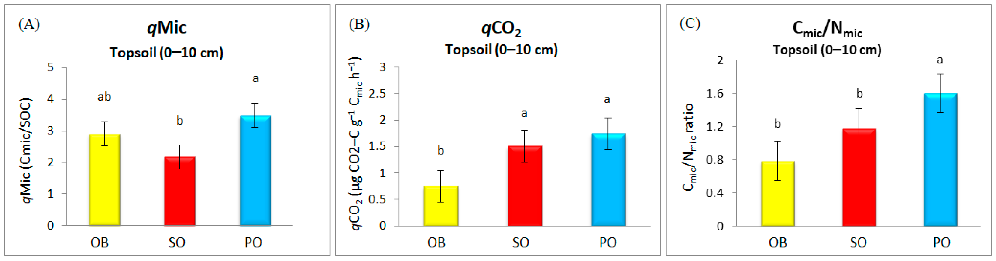 Soil Physicochemical and Biochemical Differentiation Under Dominant ...