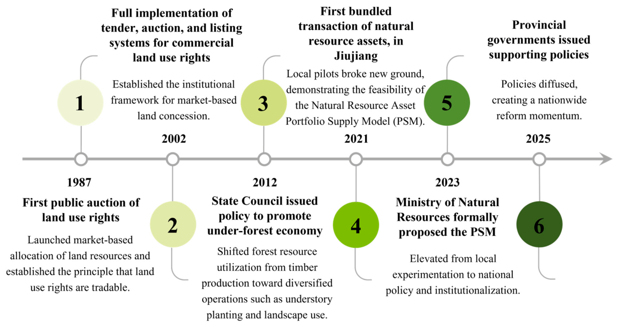 Realizing Forest Ecosystem Service Value Through Natural Resource Asset ...