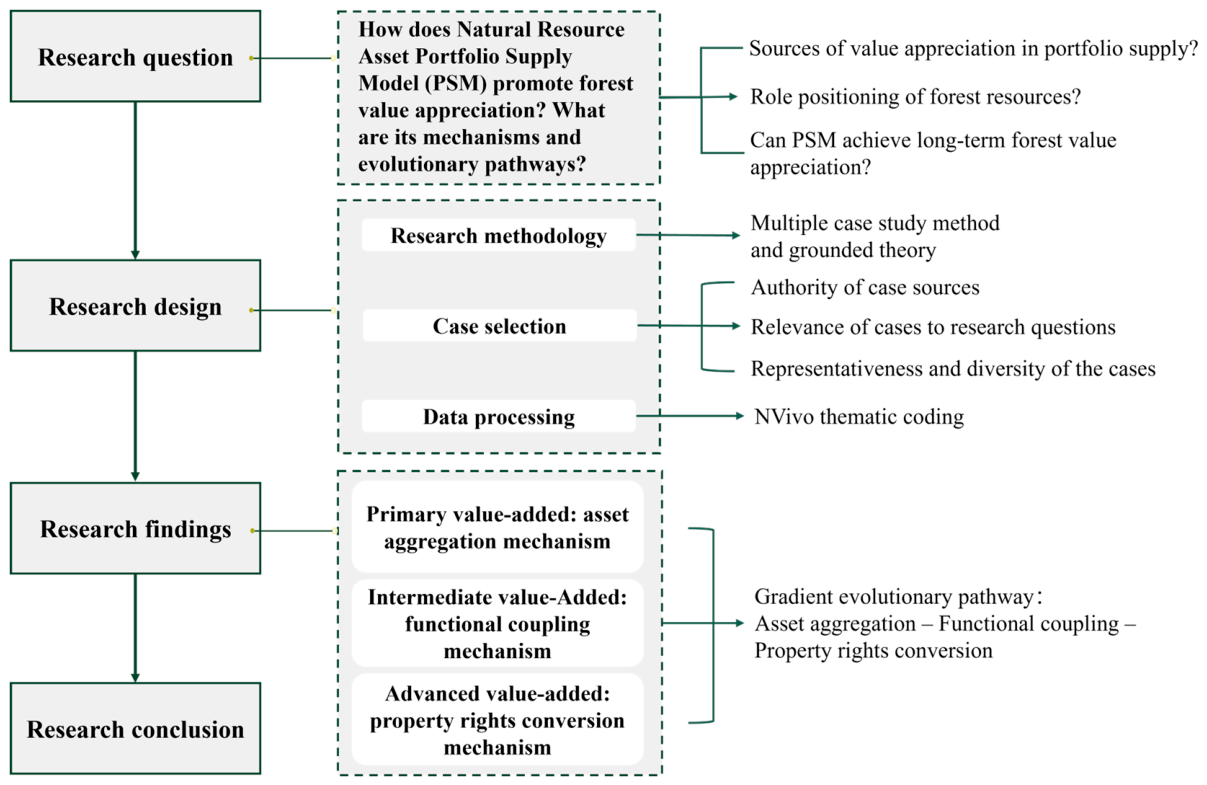 Realizing Forest Ecosystem Service Value Through Natural Resource Asset ...